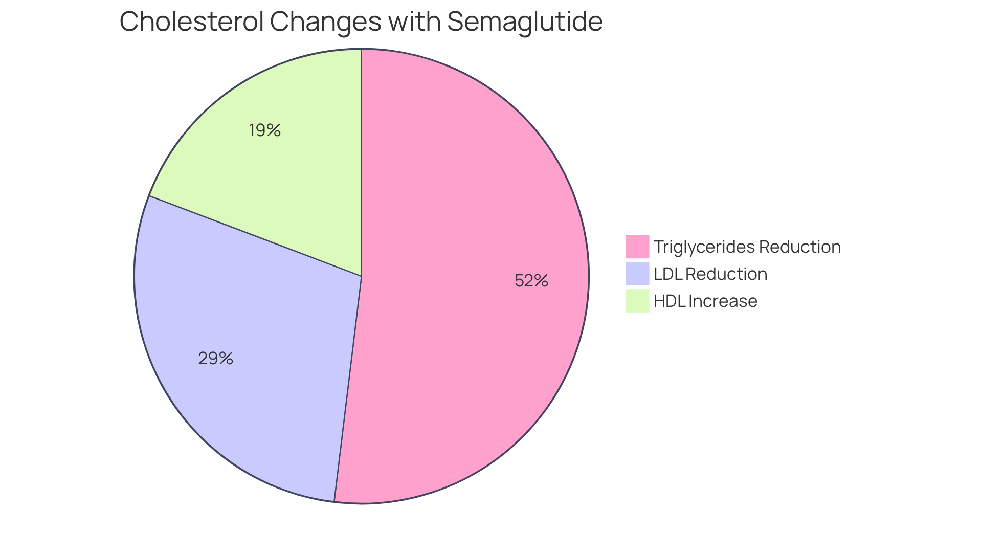 This pie chart shows how semaglutide affects different cholesterol components. The larger the slice, the more significant the impact on that particular cholesterol type. For example, the LDL slice represents the average reduction in bad cholesterol, while the HDL slice shows the increase in good cholesterol.