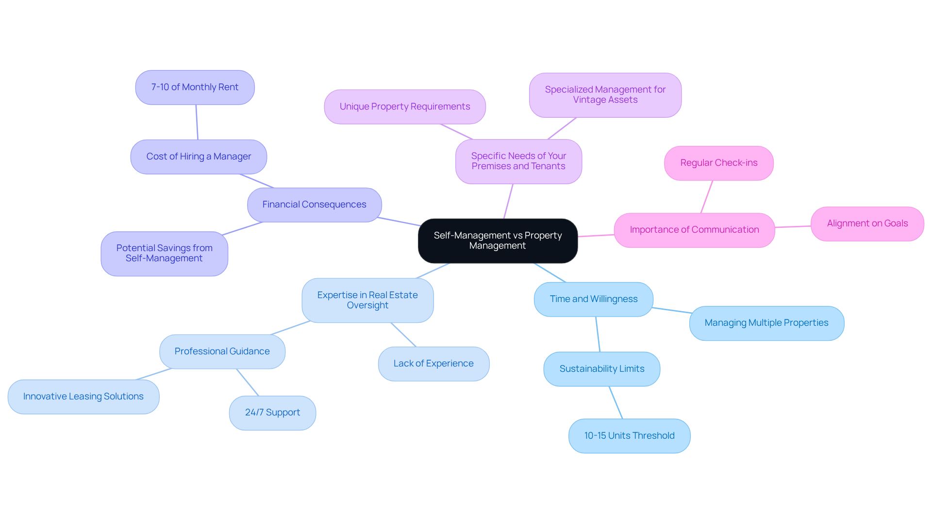This mindmap helps you visualize the important factors to consider when deciding between self-management and hiring a property manager. Each branch represents a key area to think about, making it easier to see how they connect to your overall decision.