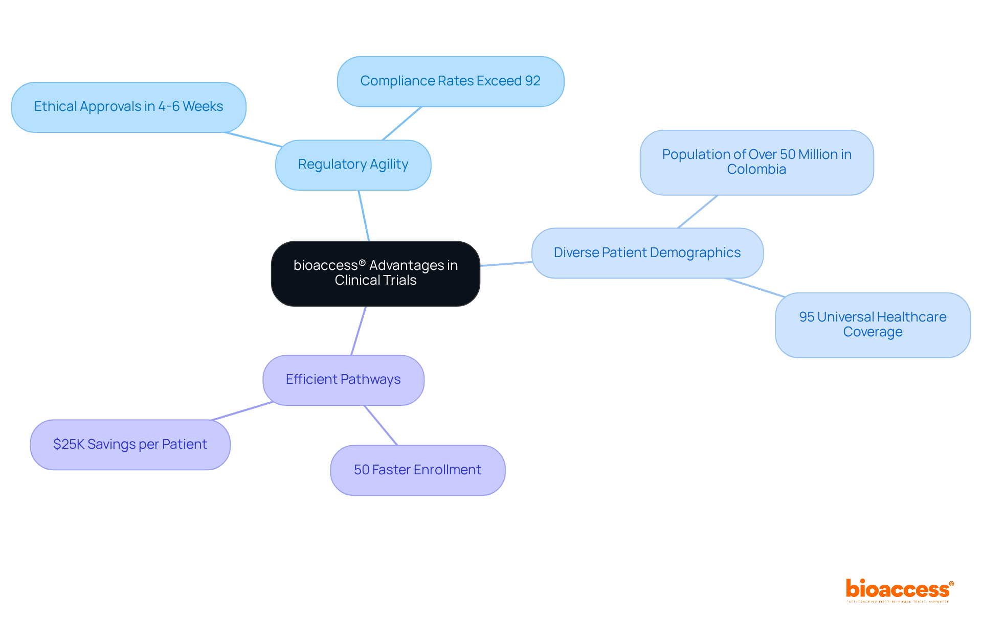 The central node represents bioaccess®'s role in clinical trials. The branches show different advantages that contribute to speeding up the process, with sub-branches detailing supporting facts and figures. The central node represents bioaccess®'s role in clinical trials. The branches show different advantages that contribute to speeding up the process, with sub-branches detailing supporting facts and figures.