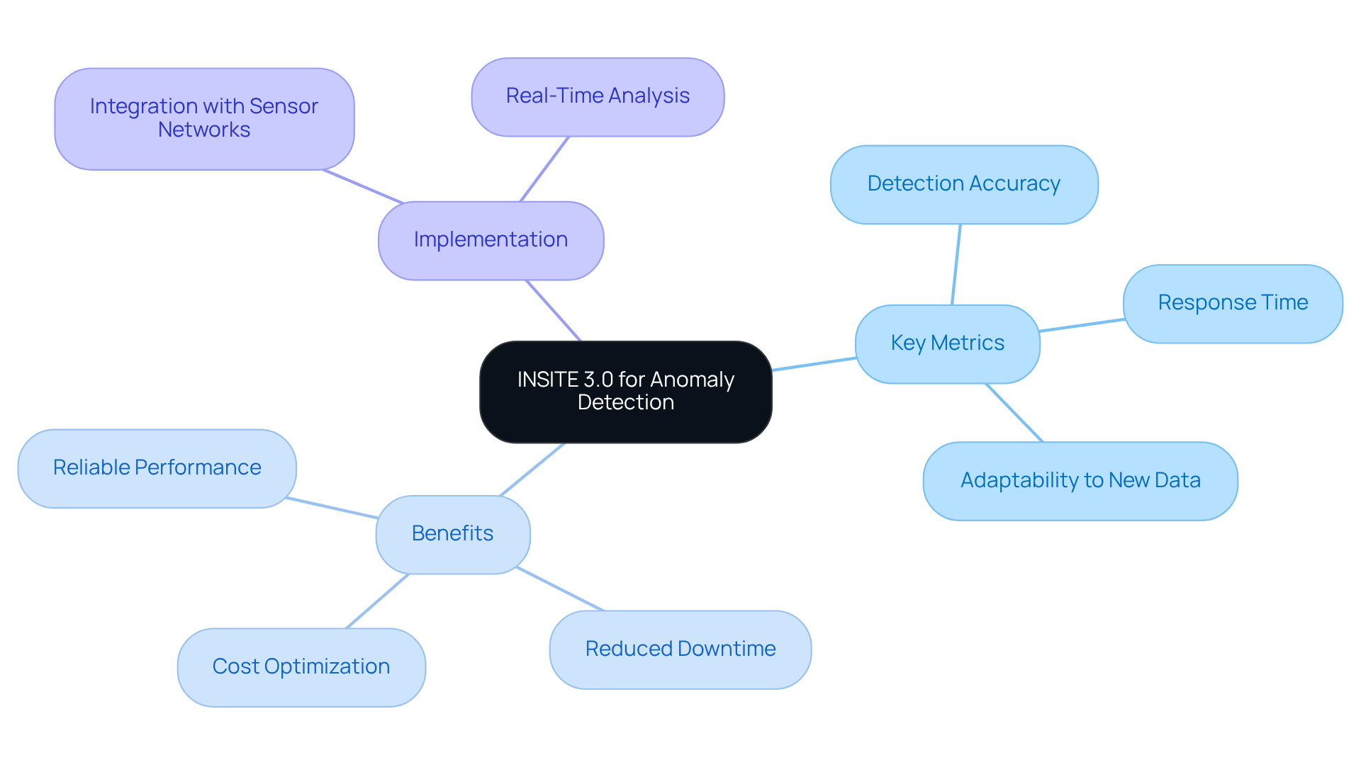 The central node represents INSITE 3.0, while the branches show key metrics, benefits, and implementation strategies. Each branch highlights important aspects that contribute to the platform's effectiveness in energy operations.
