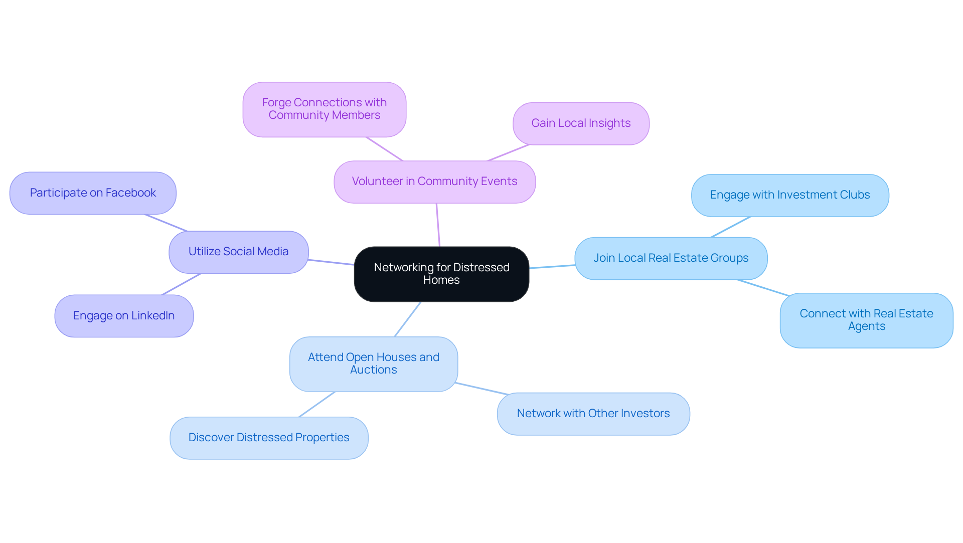 This mindmap shows different ways to connect with local real estate professionals and community members. Each branch represents a strategy, and you can follow the sub-branches to see specific actions you can take to build your network.