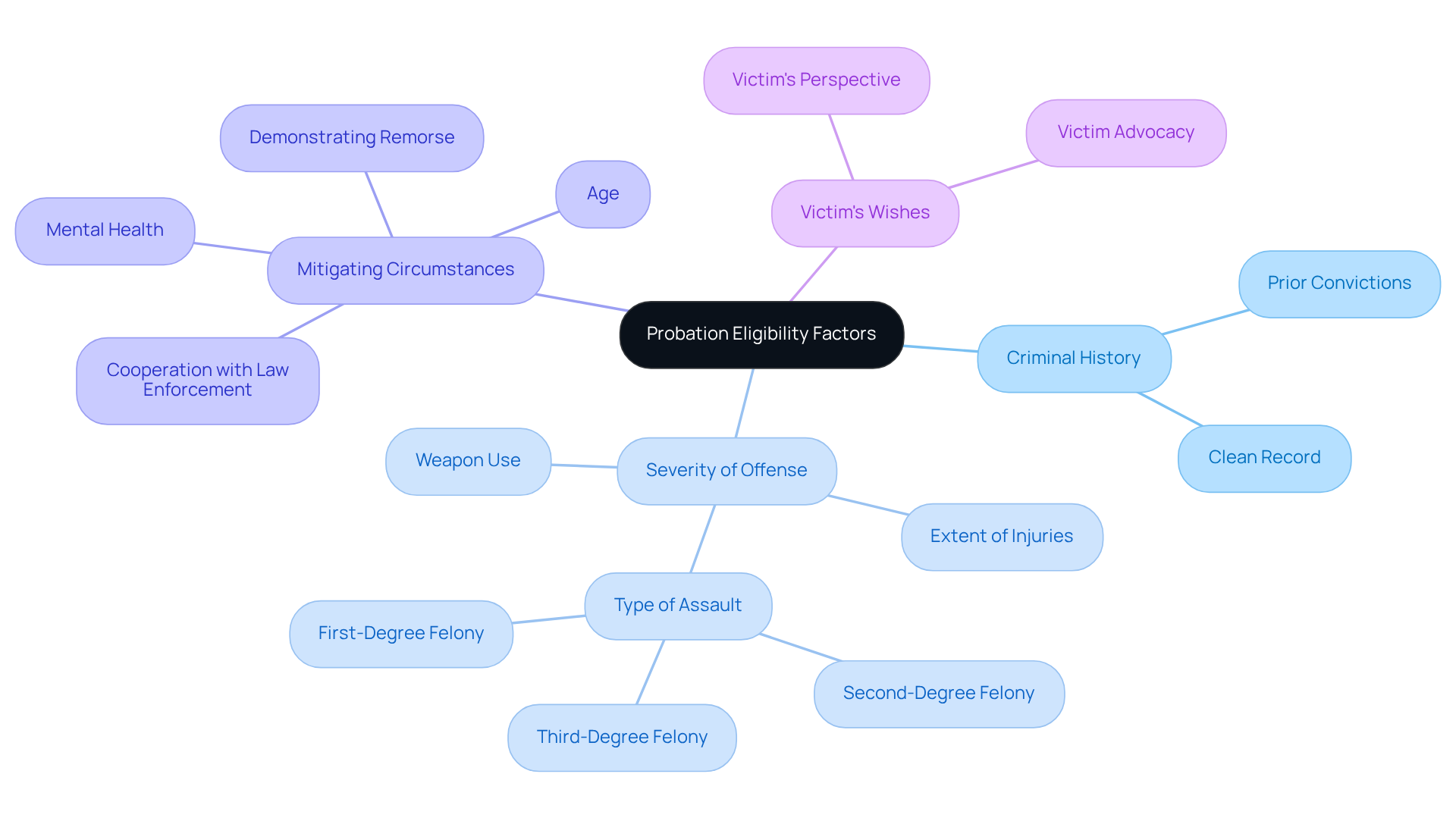 This mindmap shows the key factors that can affect whether someone charged with aggravated assault is eligible for probation. Each branch represents a different factor, and the sub-branches provide more details about what influences the court's decision. Follow the branches to understand how these elements connect to the overall theme of probation eligibility.
