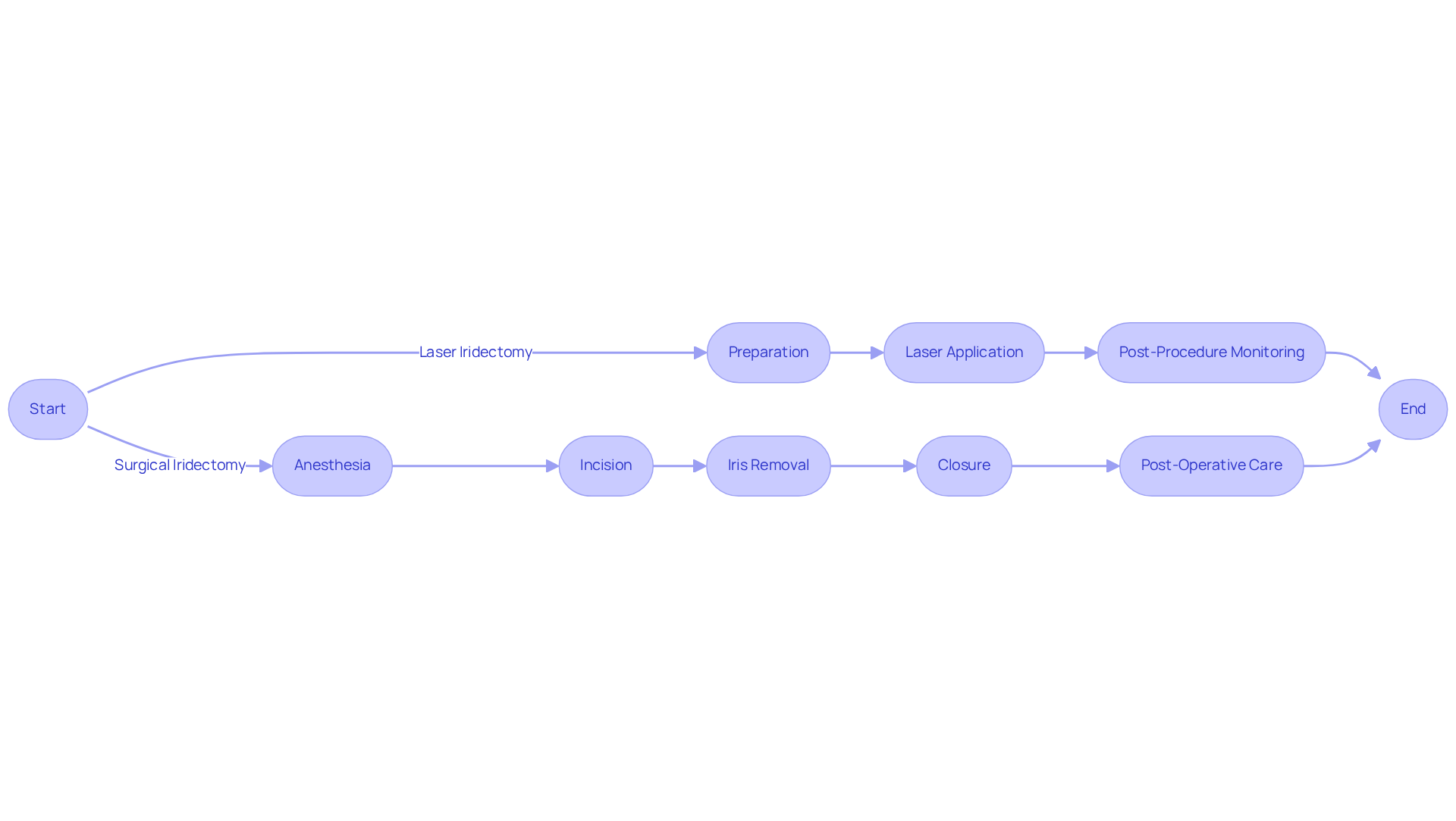 This flowchart shows you the steps involved in both laser and surgical iridectomy procedures. Follow the arrows to see what happens at each stage, from preparation to post-operative care. Each step helps you understand what to expect during your treatment.