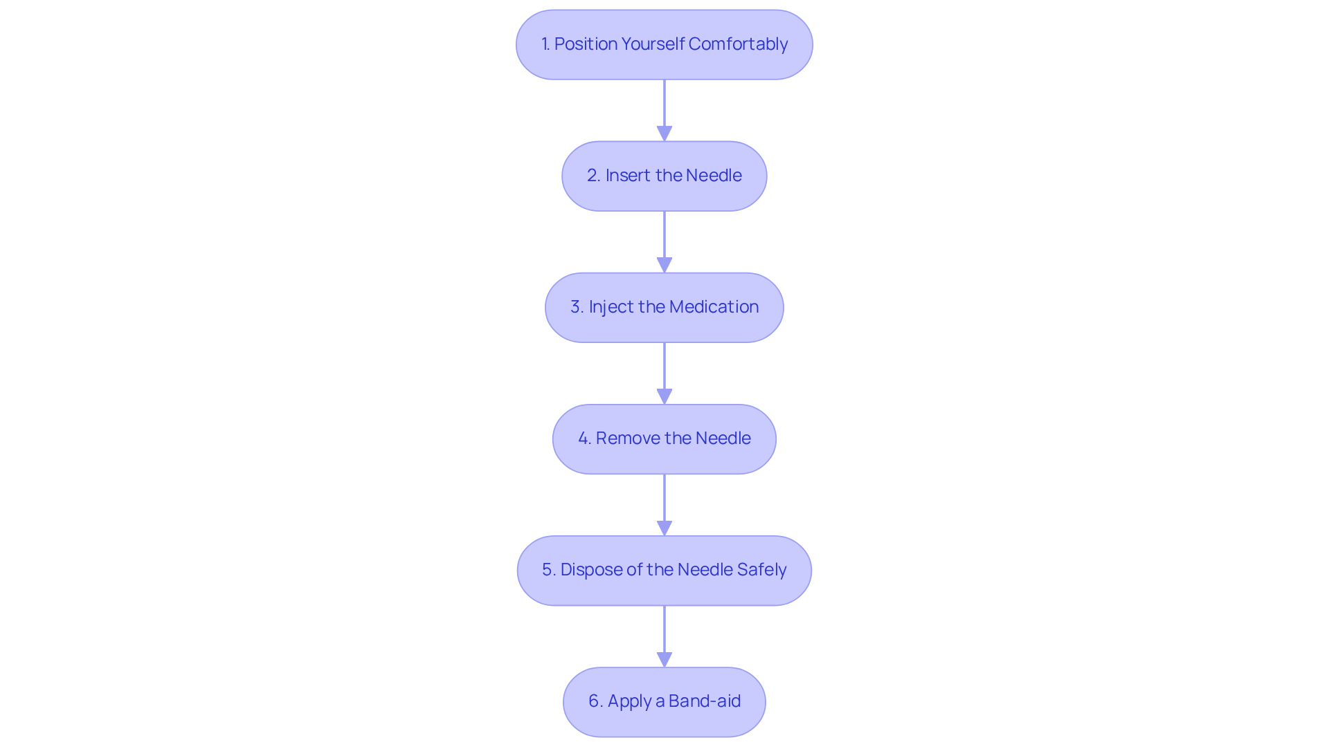 Each box represents a step in the injection process. Follow the arrows from top to bottom to see how to administer the injection safely and effectively. Each box represents a step in the injection process. Follow the arrows from top to bottom to see how to administer the injection safely and effectively.
