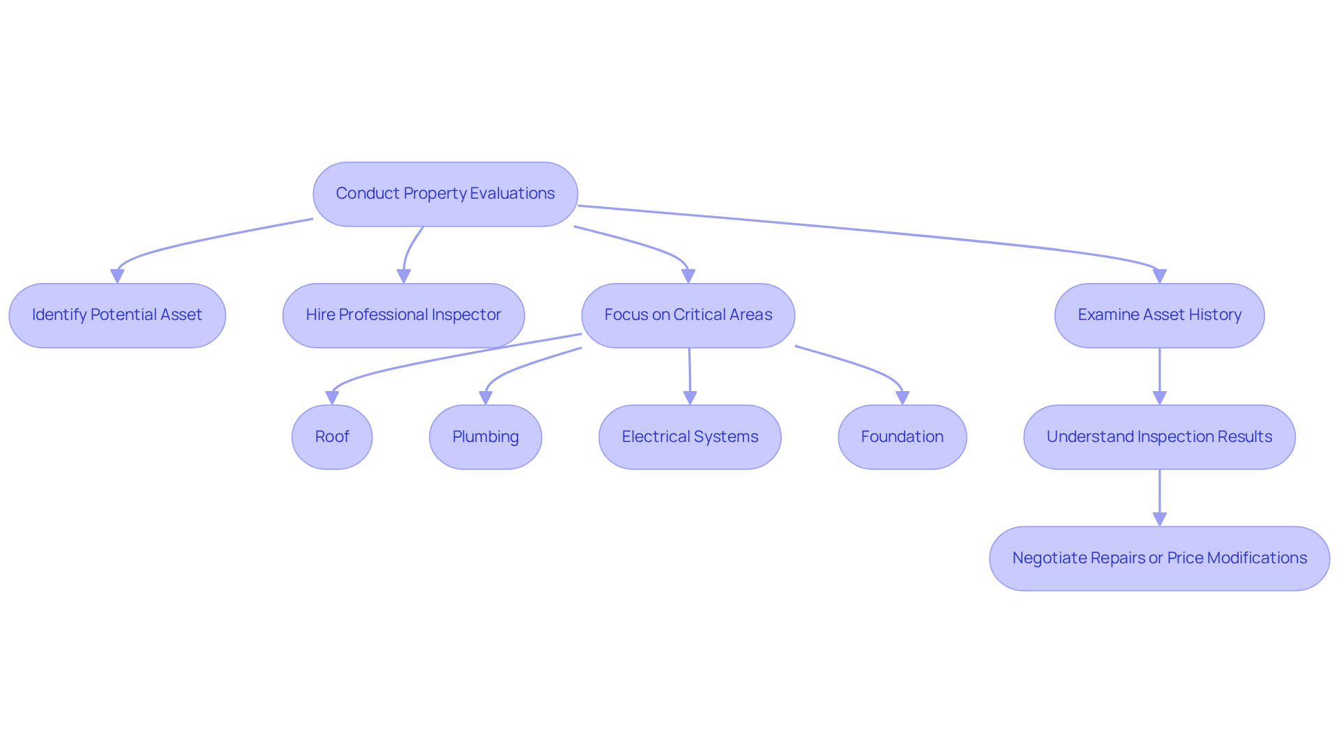 This flowchart guides you through the essential steps in evaluating a property. Start at the top and follow the arrows to see what actions to take, from identifying a potential asset to understanding inspection results and negotiating repairs.
