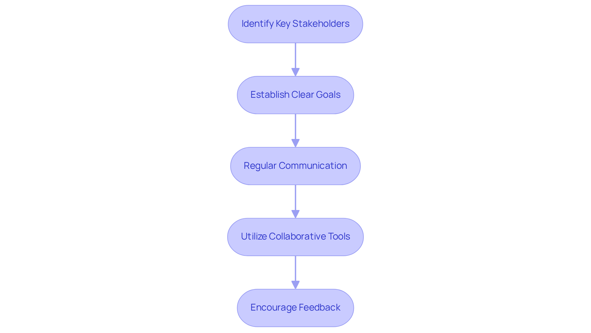 Each box represents a key practice in the collaboration process. Follow the arrows to see how each step builds on the previous one, leading to successful lighting planning.