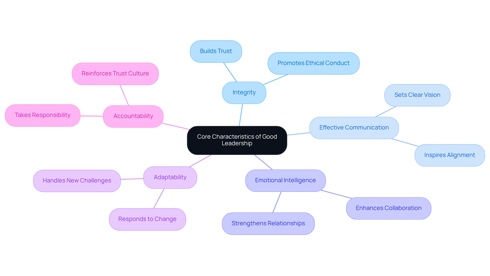 This mindmap illustrates the essential traits that define effective leadership. Each branch represents a key characteristic, and the sub-branches explain why these traits are important for motivating teams and achieving shared goals.