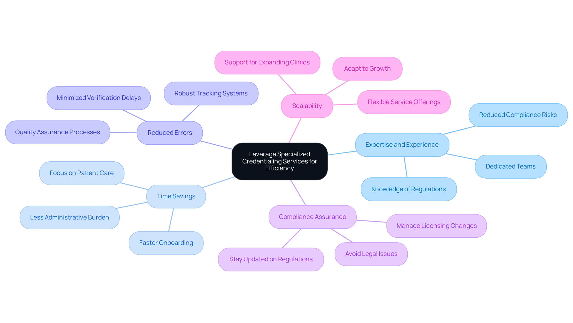 This mindmap shows how outsourcing credentialing tasks can improve efficiency in mental health clinics. Each branch represents a specific benefit, and the sub-branches provide more details about why these benefits matter. Follow the branches to see how each point connects back to the main idea of enhancing operational efficiency. This mindmap shows how outsourcing credentialing tasks can improve efficiency in mental health clinics. Each branch represents a specific benefit, and the sub-branches provide more details about why these benefits matter. Follow the branches to see how each point connects back to the main idea of enhancing operational efficiency.