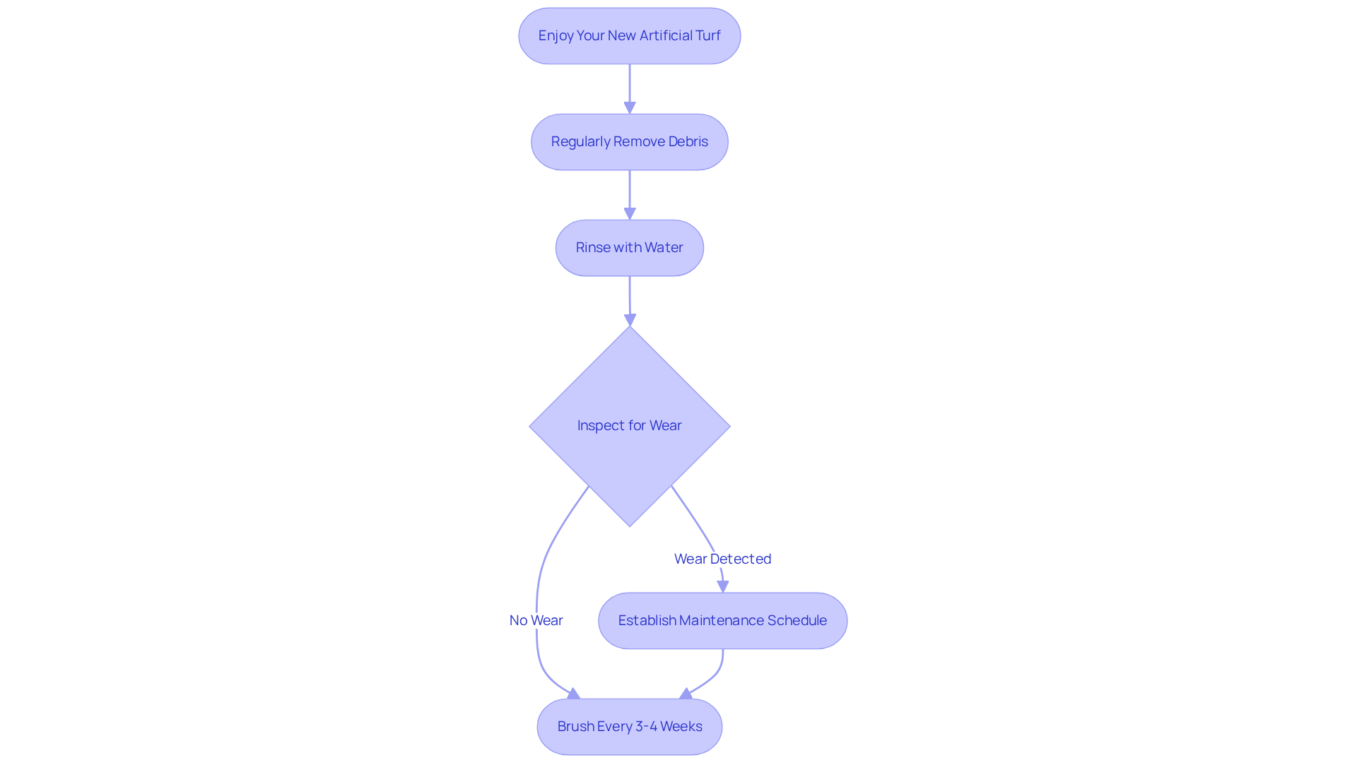 This flowchart guides you through the essential steps to keep your artificial turf looking great. Follow the arrows to see what you need to do regularly, from cleaning to inspections, ensuring your lawn stays beautiful and functional. This flowchart guides you through the essential steps to keep your artificial turf looking great. Follow the arrows to see what you need to do regularly, from cleaning to inspections, ensuring your lawn stays beautiful and functional.