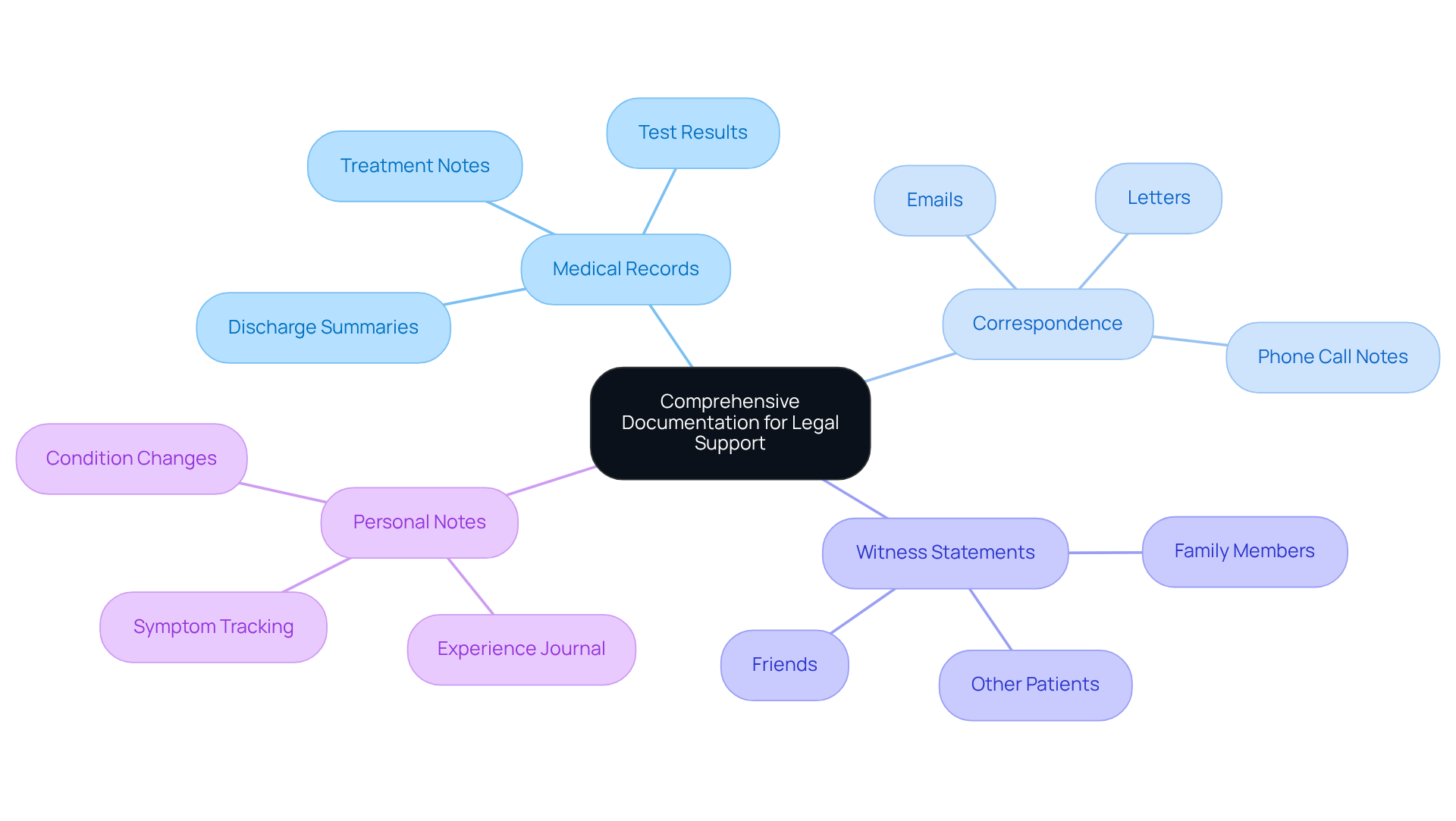 The center represents the main focus on documentation, while the branches show different types of records to gather. Each type is essential for building a strong case, so follow the branches to understand what to collect.