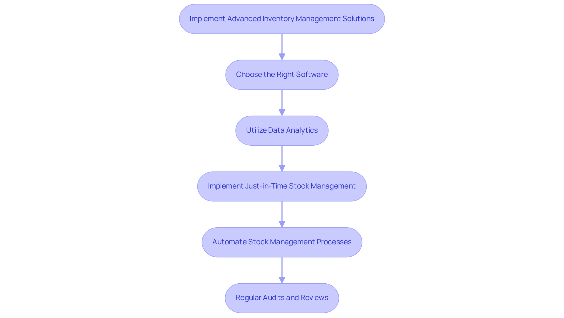 Each box represents a strategy for improving inventory management. Follow the arrows to see how each step leads to better operations and happier customers.