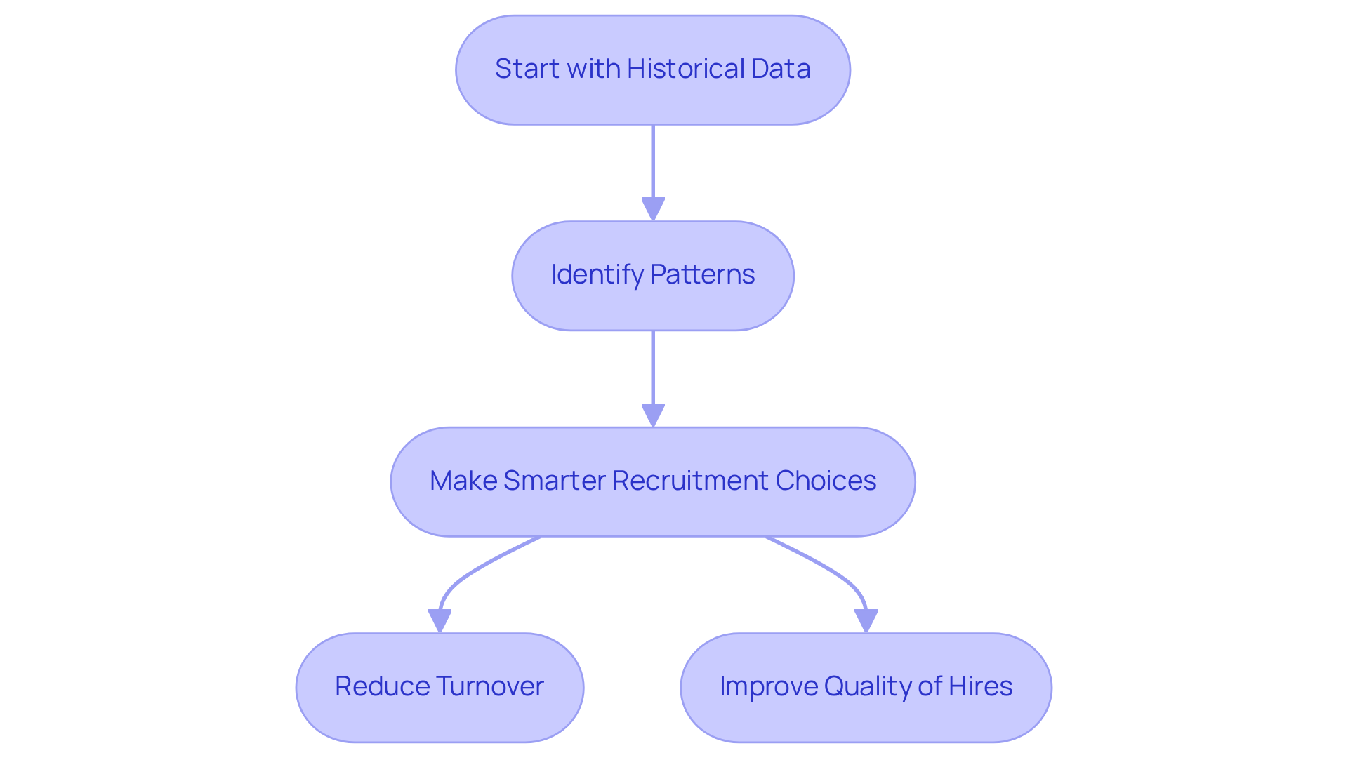 Follow the arrows to see how organizations can use data to enhance their hiring process - starting from analyzing historical data to making better recruitment choices. Follow the arrows to see how organizations can use data to enhance their hiring process - starting from analyzing historical data to making better recruitment choices.