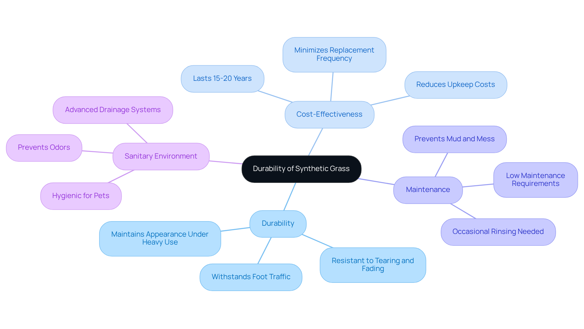This mindmap illustrates the key benefits of synthetic grass for pet owners. Start at the center with the main theme, then explore each branch to see how synthetic grass stands up to active play, its cost-effectiveness, maintenance needs, and sanitary features.