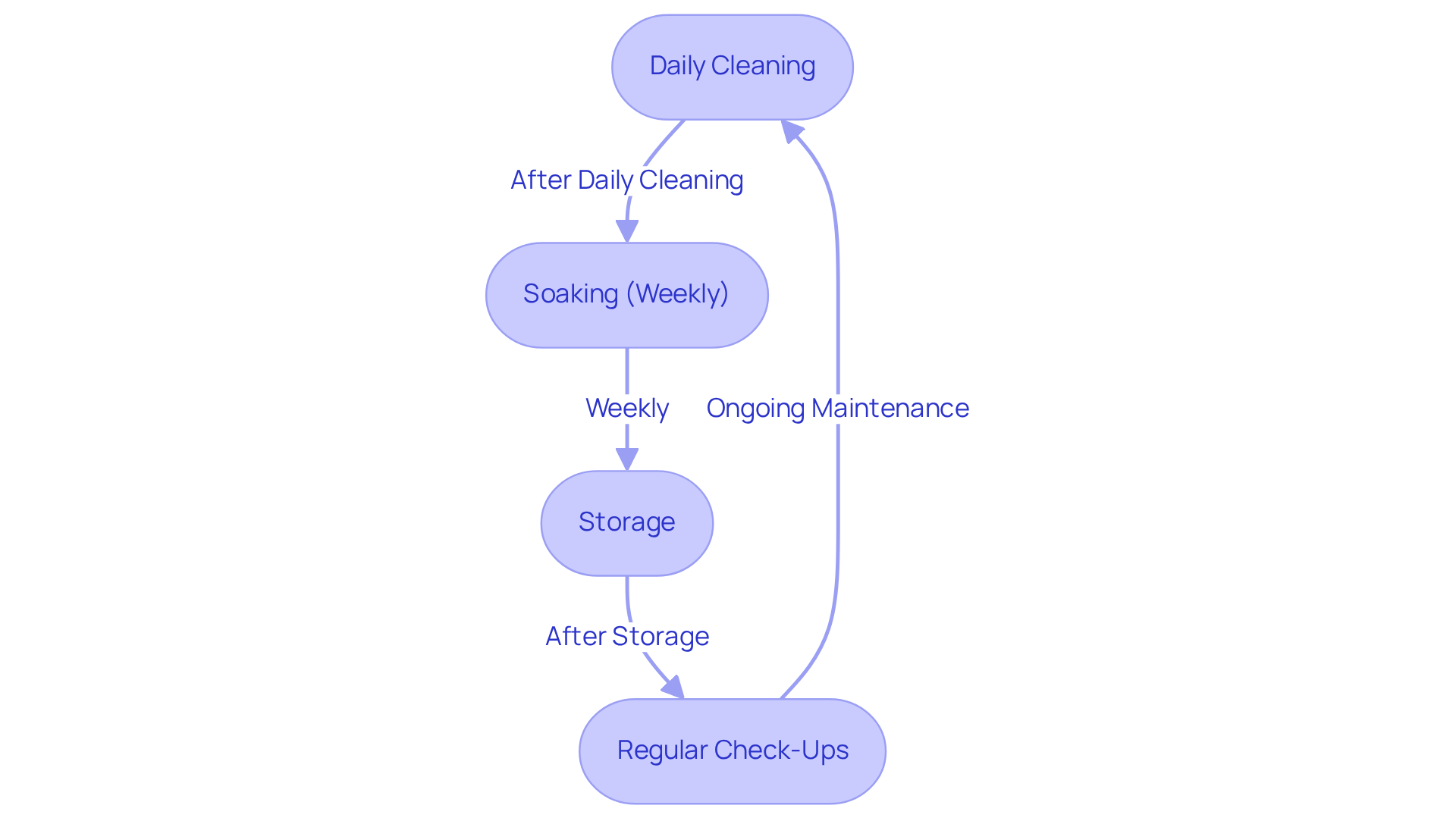 This flowchart shows the steps you should take to care for your child's retainer. Follow the arrows to see what to do daily, weekly, and during check-ups to keep the retainer in great shape!