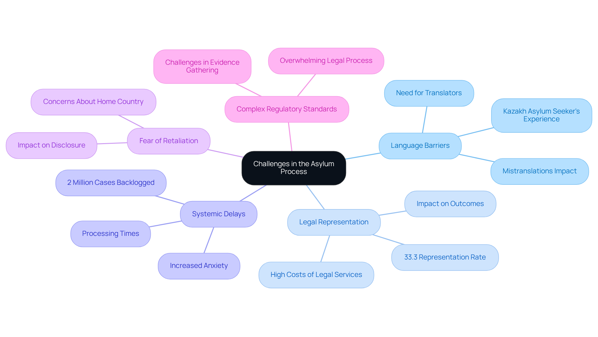 The central node represents the overall challenges in seeking asylum, while each branch highlights a specific challenge. Follow the branches to see detailed points that explain why these challenges exist and how they impact asylum seekers.