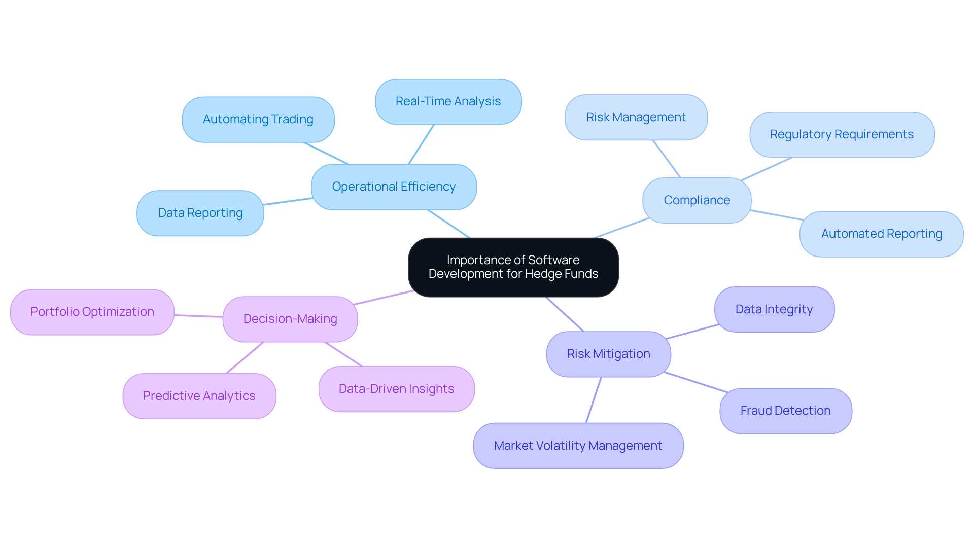 This mindmap illustrates how software development impacts various aspects of hedge fund operations. Each branch represents a key theme, and the sub-branches provide more detail on how software solutions contribute to that theme. Follow the branches to see the connections and understand the overall importance. This mindmap illustrates how software development impacts various aspects of hedge fund operations. Each branch represents a key theme, and the sub-branches provide more detail on how software solutions contribute to that theme. Follow the branches to see the connections and understand the overall importance.