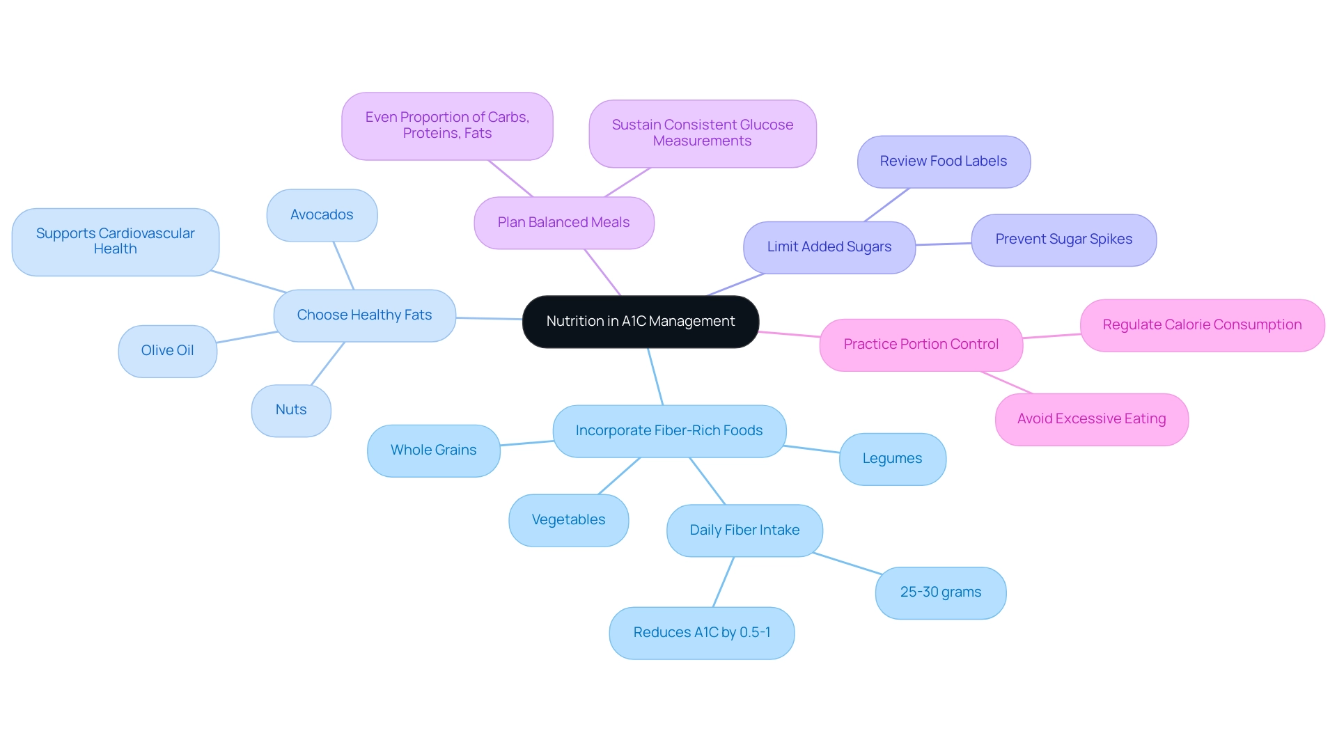 The central node represents the overall topic, with branches showing the key dietary practices for managing A1C, and sub-branches detailing specific actions or food types within those practices.