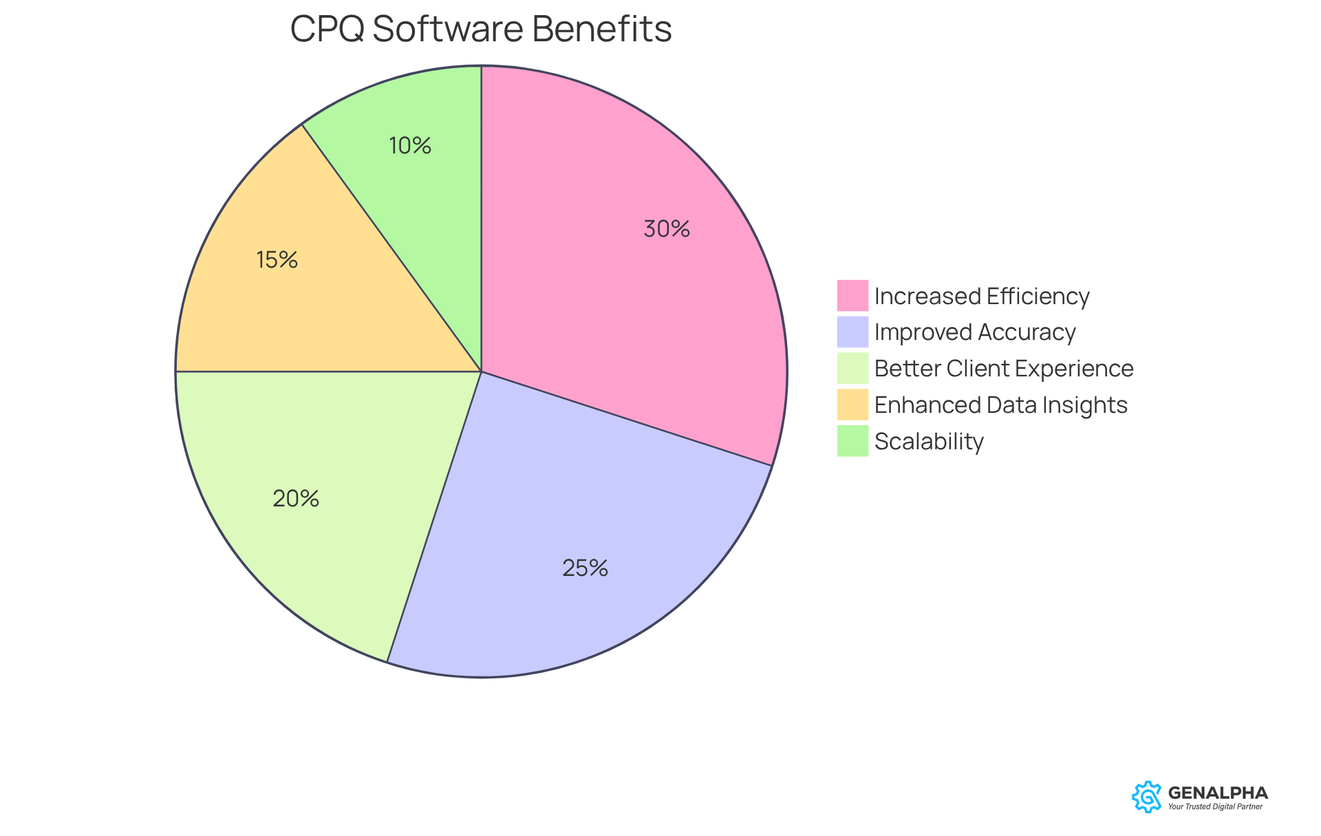 Each slice of the pie represents a key benefit of CPQ software. The size of each slice indicates how significant that benefit is in enhancing the sales process for manufacturers.