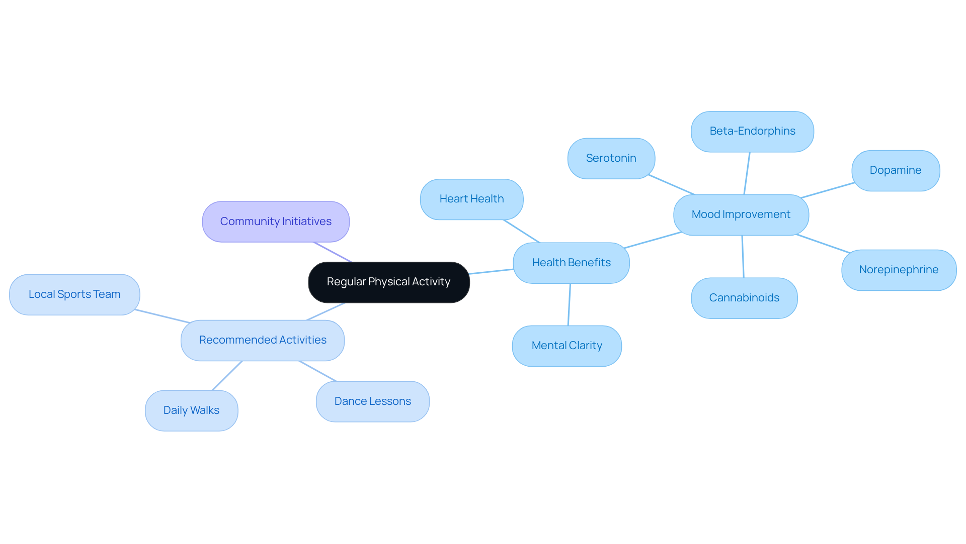 The central idea represents the importance of physical activity, while the branches detail the various benefits, activities, and community support that can enhance your wellness journey.