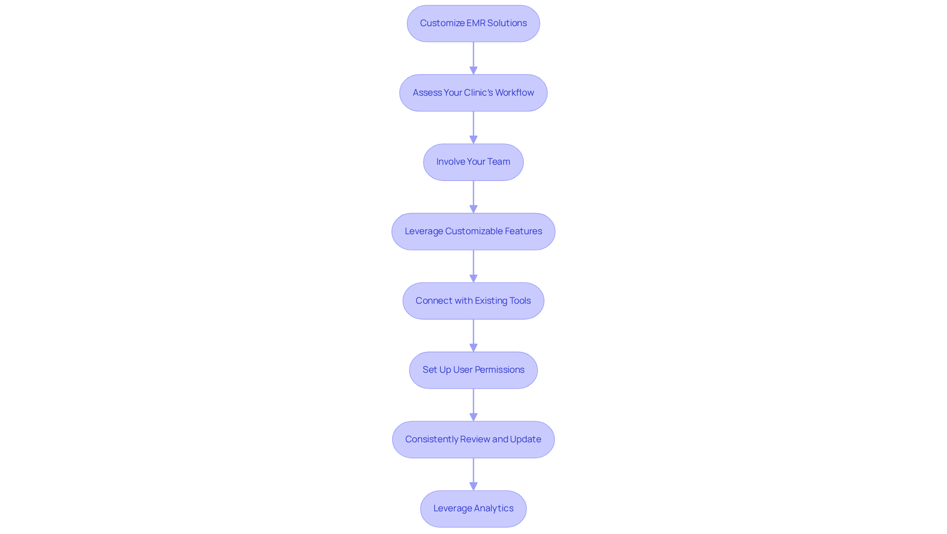 Each box represents a step in the process of customizing your EMR. Follow the arrows to see how each step builds on the previous one, guiding you through creating a tailored EMR solution that meets your clinic's needs.