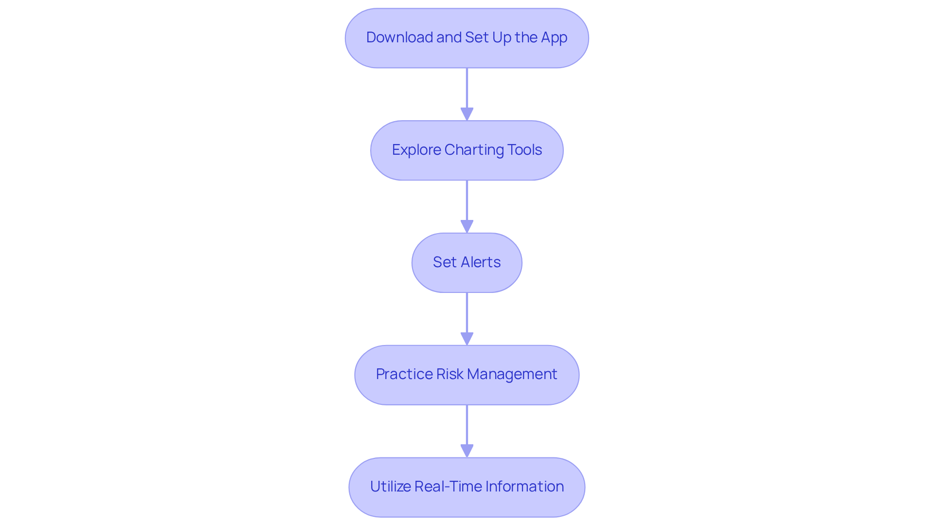 Each box represents a crucial step to maximize the Sahi App's tools — follow the arrows to see the correct order and ensure you don't miss any important actions. Each box represents a crucial step to maximize the Sahi App's tools — follow the arrows to see the correct order and ensure you don't miss any important actions.