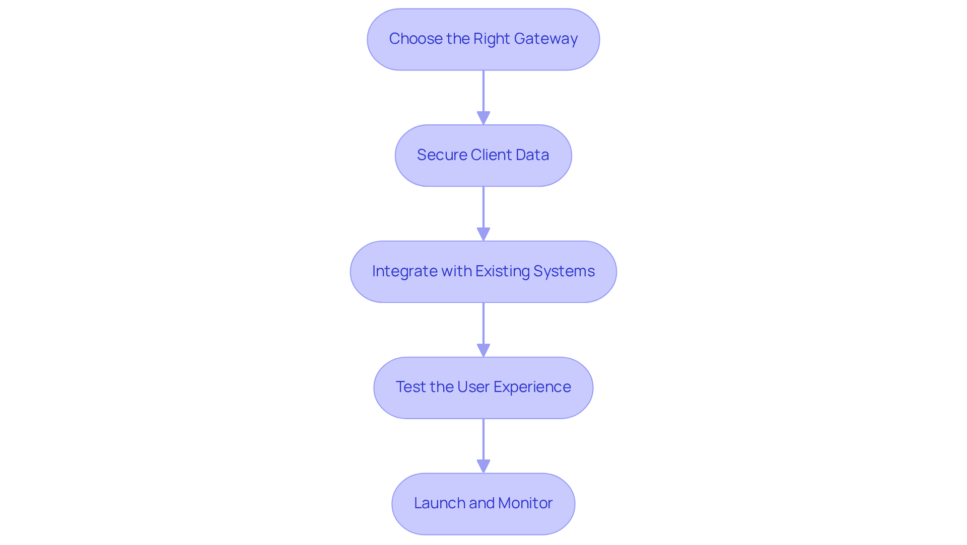 Each box represents a step in the process of integrating one-click checkout. Follow the arrows to see how each step leads to the next, ensuring a smooth implementation.