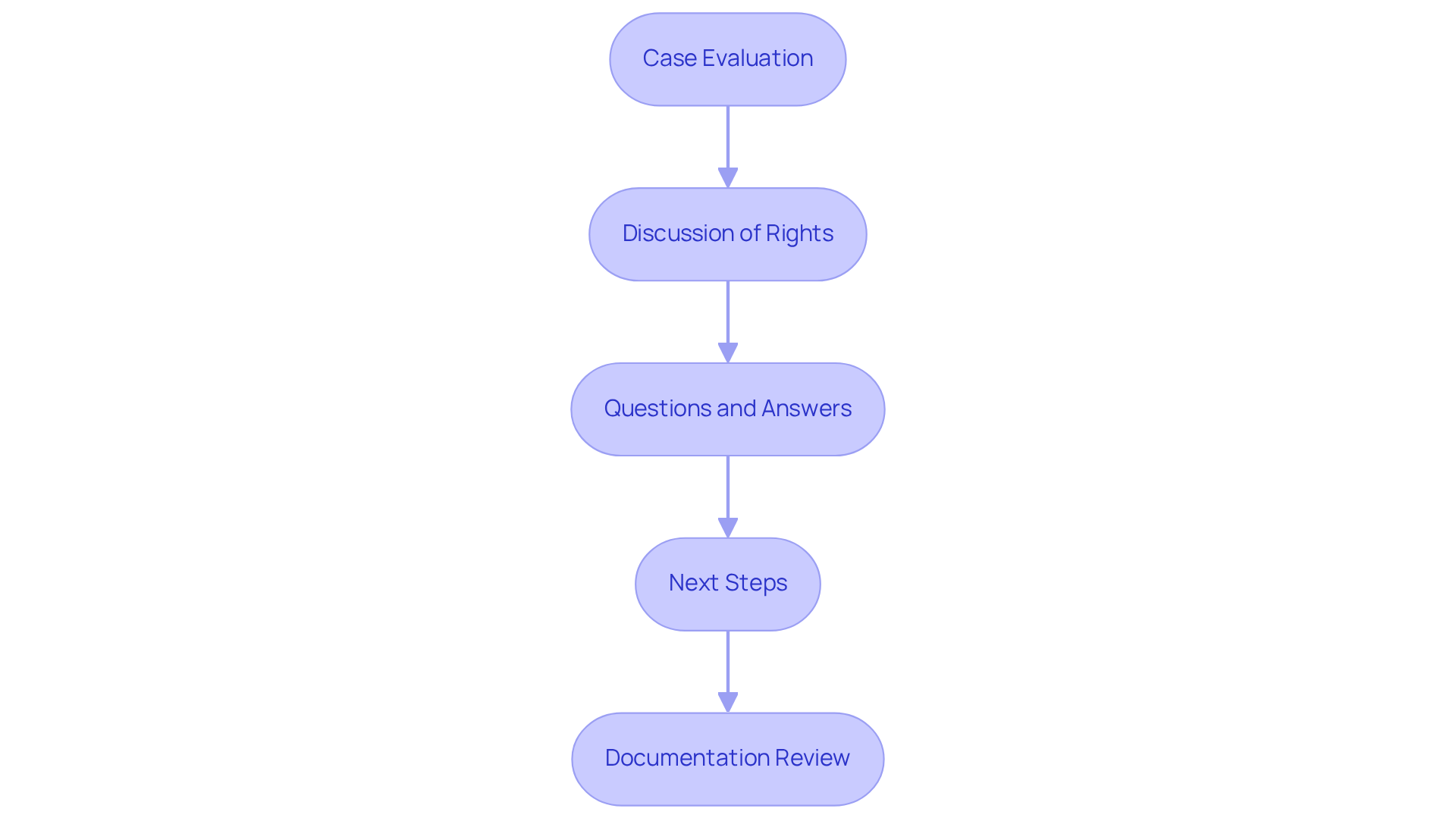 This flowchart guides you through the steps of a free consultation with an automobile collision lawyer. Each box represents a key part of the process, showing you what to expect and how each step builds on the previous one. Follow the arrows to see how the consultation unfolds! This flowchart guides you through the steps of a free consultation with an automobile collision lawyer. Each box represents a key part of the process, showing you what to expect and how each step builds on the previous one. Follow the arrows to see how the consultation unfolds!