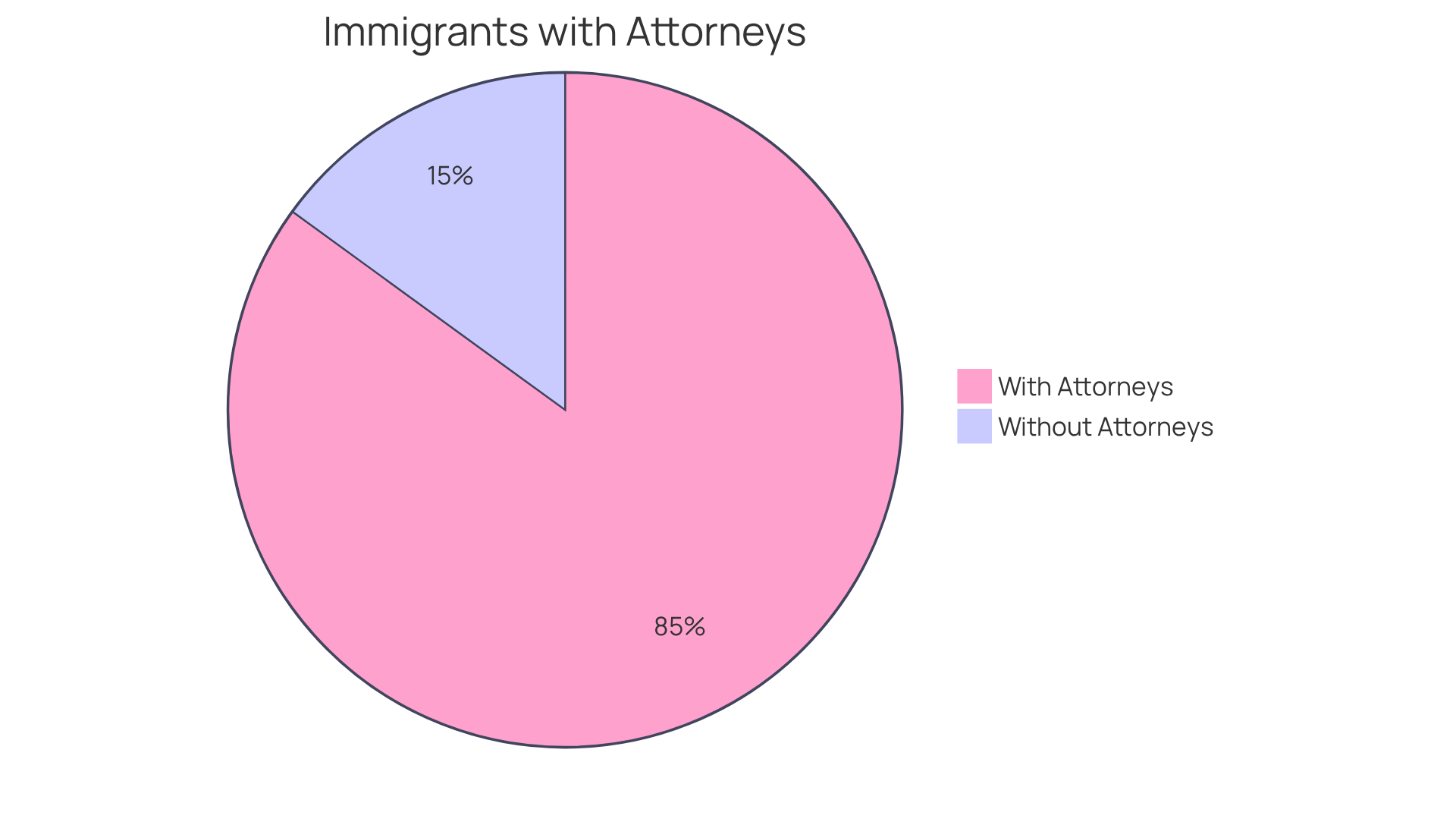 The blue slice shows the percentage of immigrants with attorneys who secured relief, while the red slice represents those without. The larger the blue slice, the more significant the advantage of having legal representation.