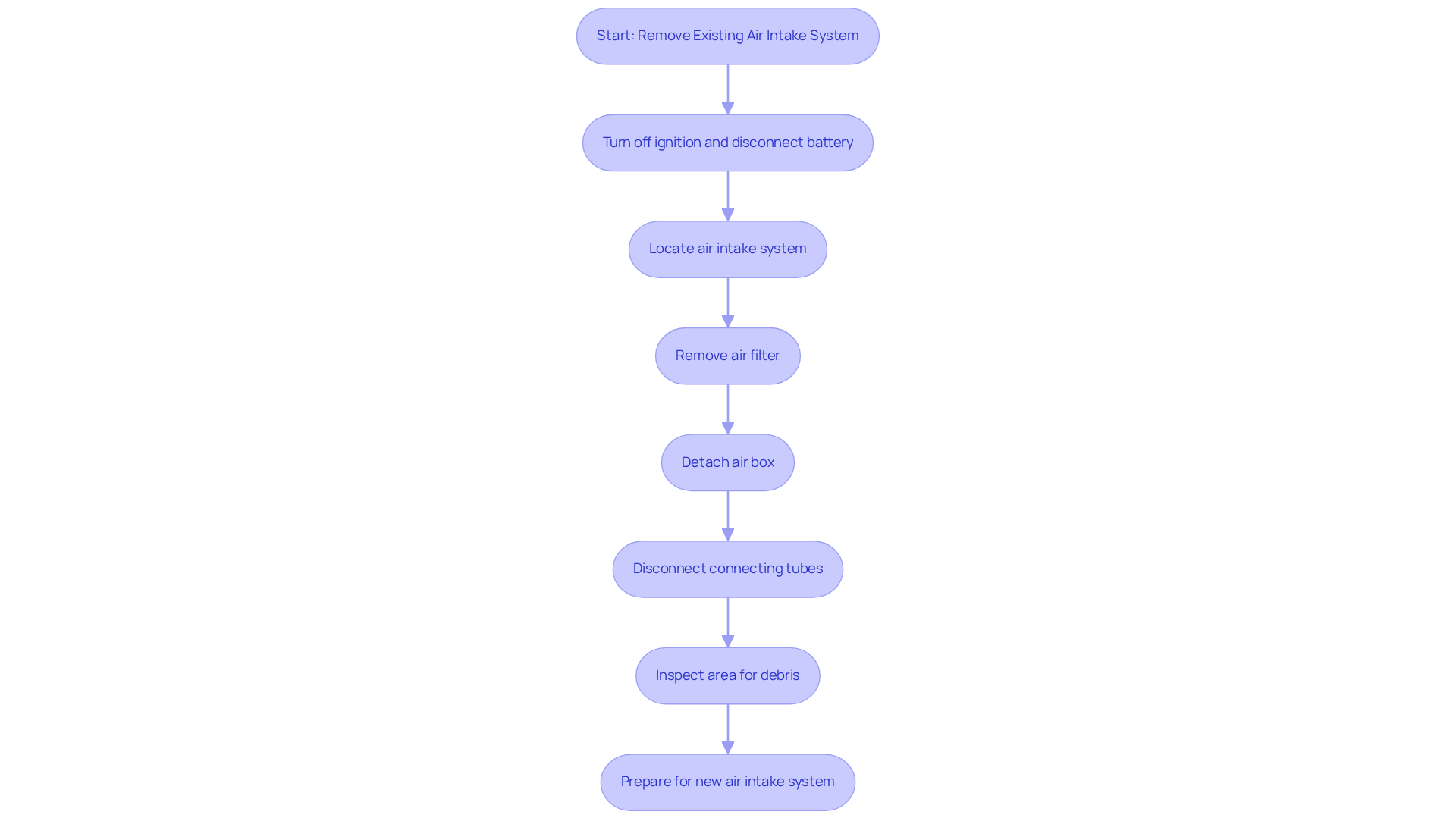 This flowchart guides you through the steps to safely remove your vehicle's air intake system. Follow the arrows from start to finish, ensuring you complete each step before moving on to the next for a smooth and effective process. This flowchart guides you through the steps to safely remove your vehicle's air intake system. Follow the arrows from start to finish, ensuring you complete each step before moving on to the next for a smooth and effective process.