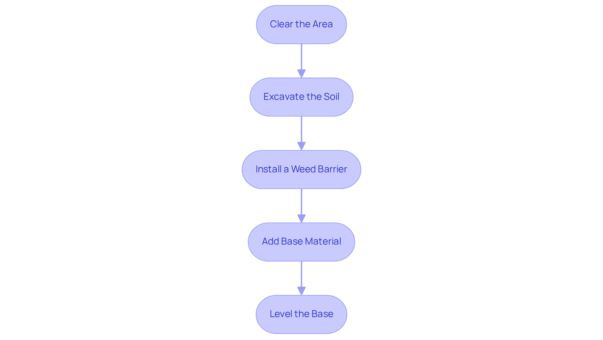 Each box represents a step in the preparation process. Follow the arrows to see how to move from one step to the next for a successful installation.