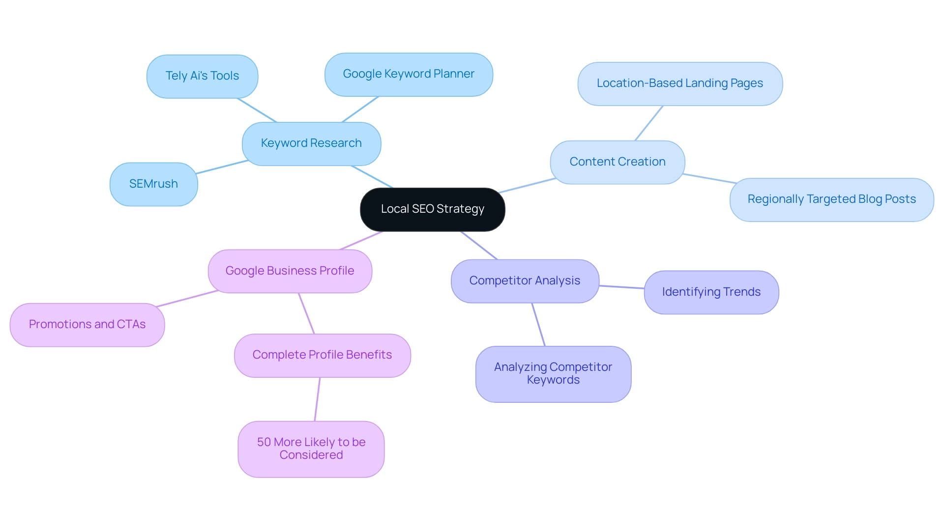 The central node represents the overall strategy of local SEO, with branches detailing key strategies and their respective tactics for attracting traffic and conversions.