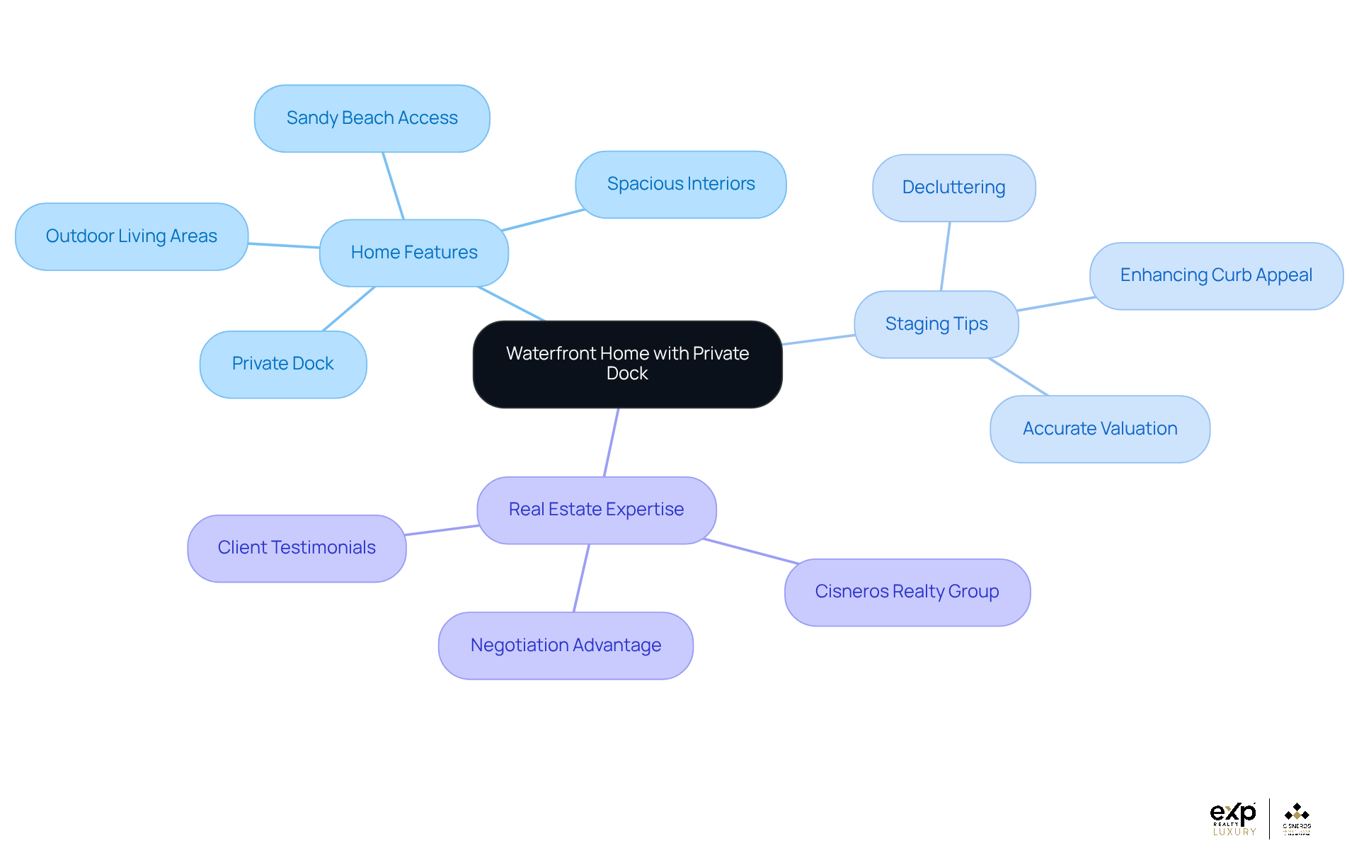 This mindmap starts with the central idea of the waterfront home and branches out to show its features, tips for staging it for sale, and the expertise of the real estate agent. Each branch represents a different aspect, making it easy to see how they all connect.