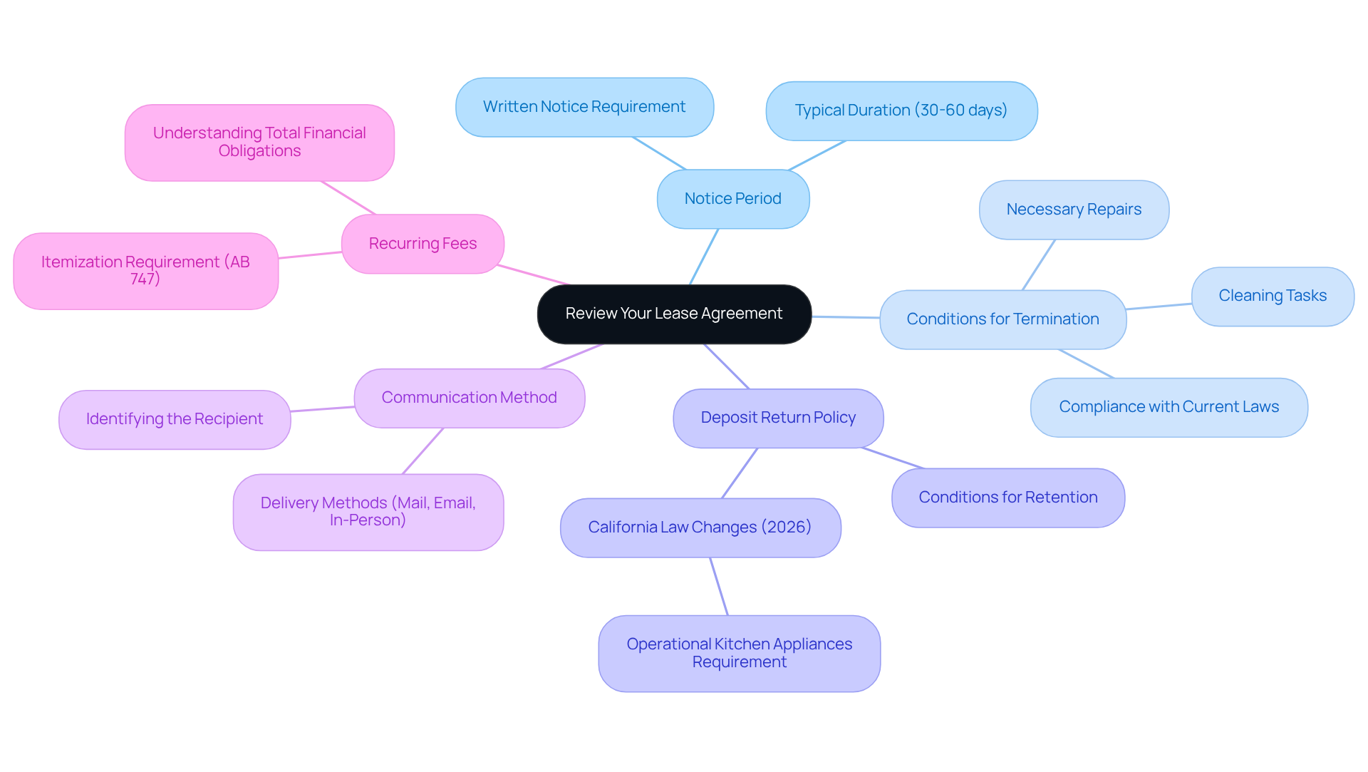 The central node represents the main topic, while each branch highlights important considerations for your lease. Follow the branches to explore each aspect and its details, helping you prepare for your move-out process.
