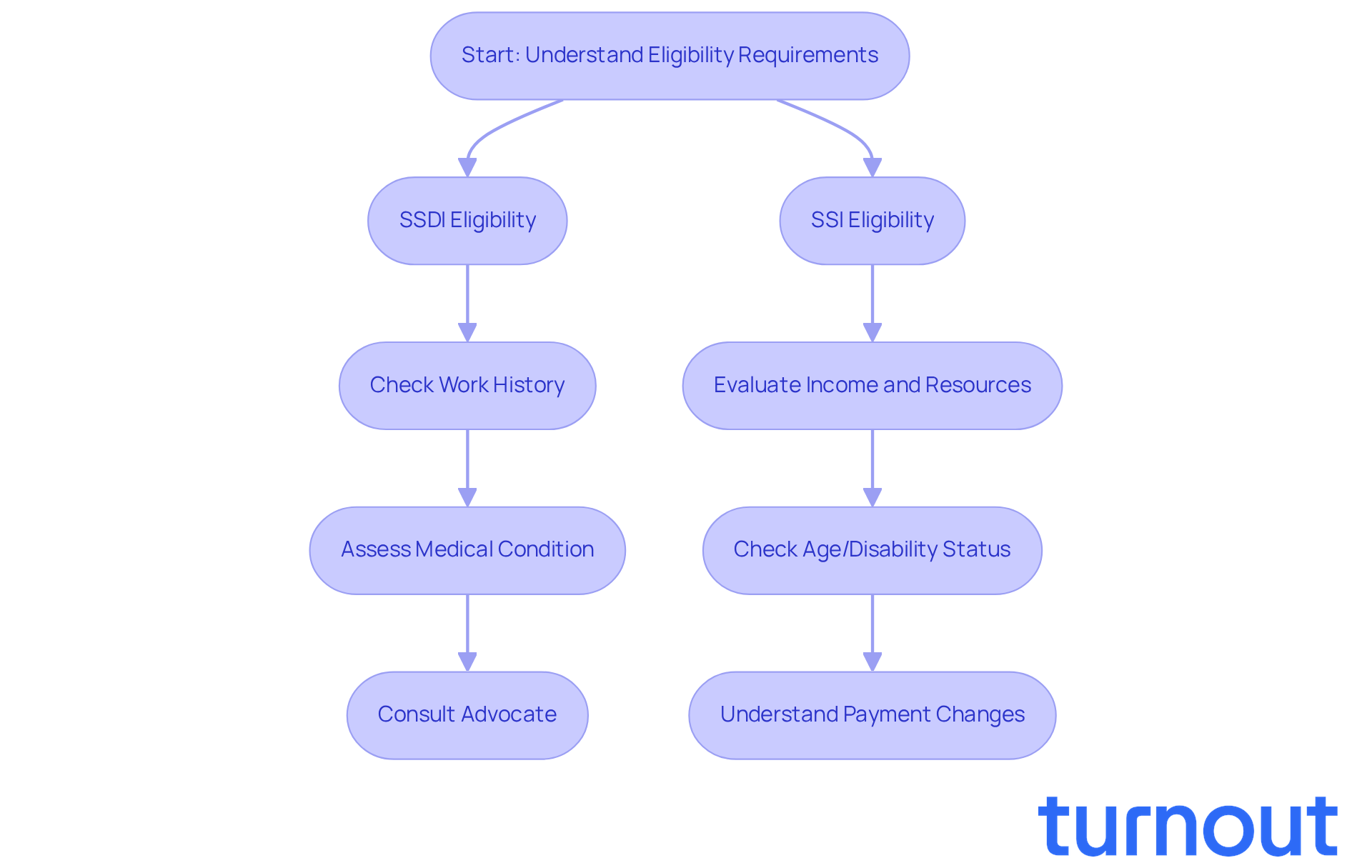 Follow the arrows to see the steps you need to take for SSDI and SSI benefits. Each box represents a key action or requirement, guiding you through the process. Follow the arrows to see the steps you need to take for SSDI and SSI benefits. Each box represents a key action or requirement, guiding you through the process.