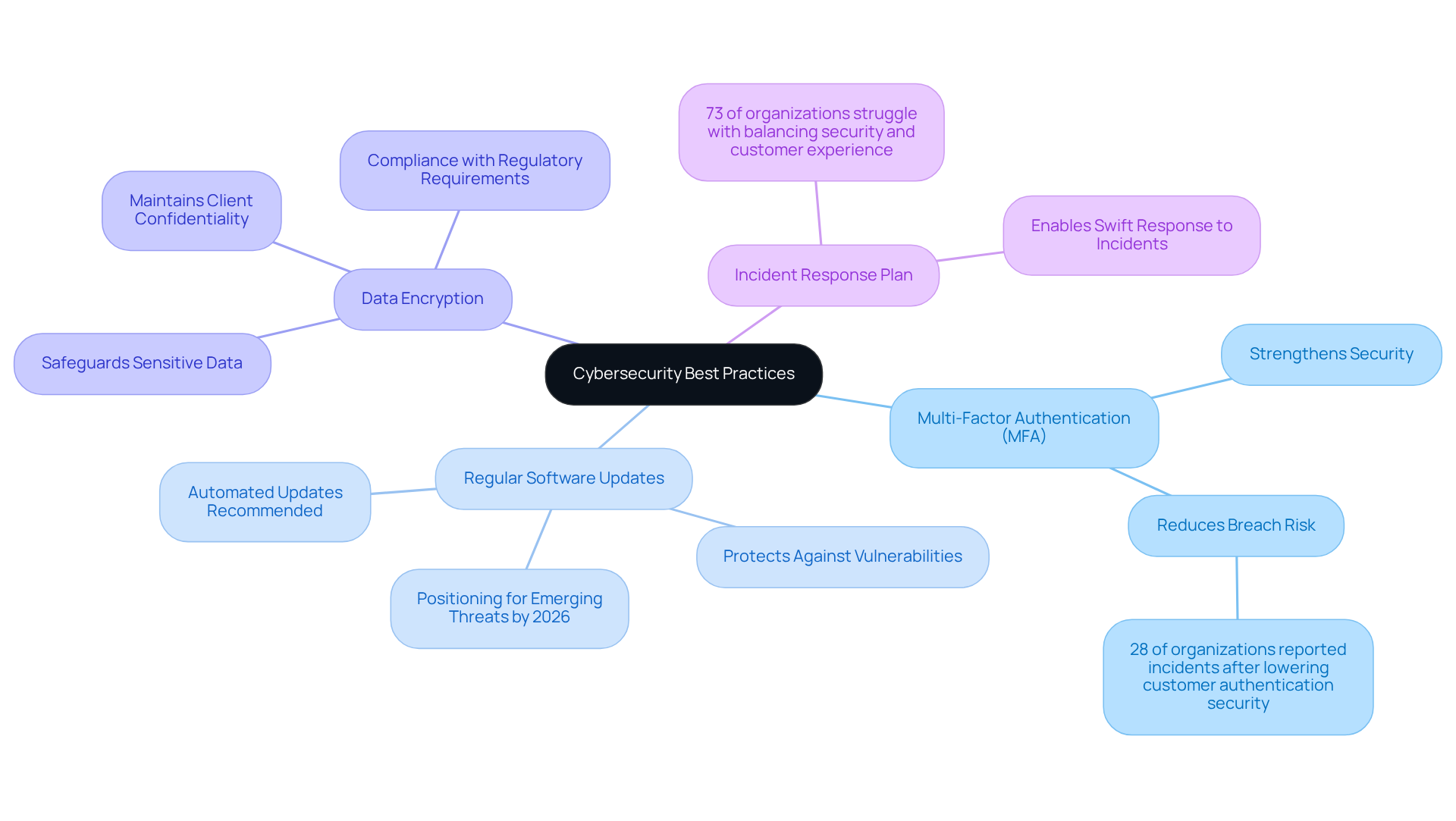 The central node represents the overall goal of enhancing cybersecurity, while each branch details a specific practice. Follow the branches to see how each practice contributes to better security measures.