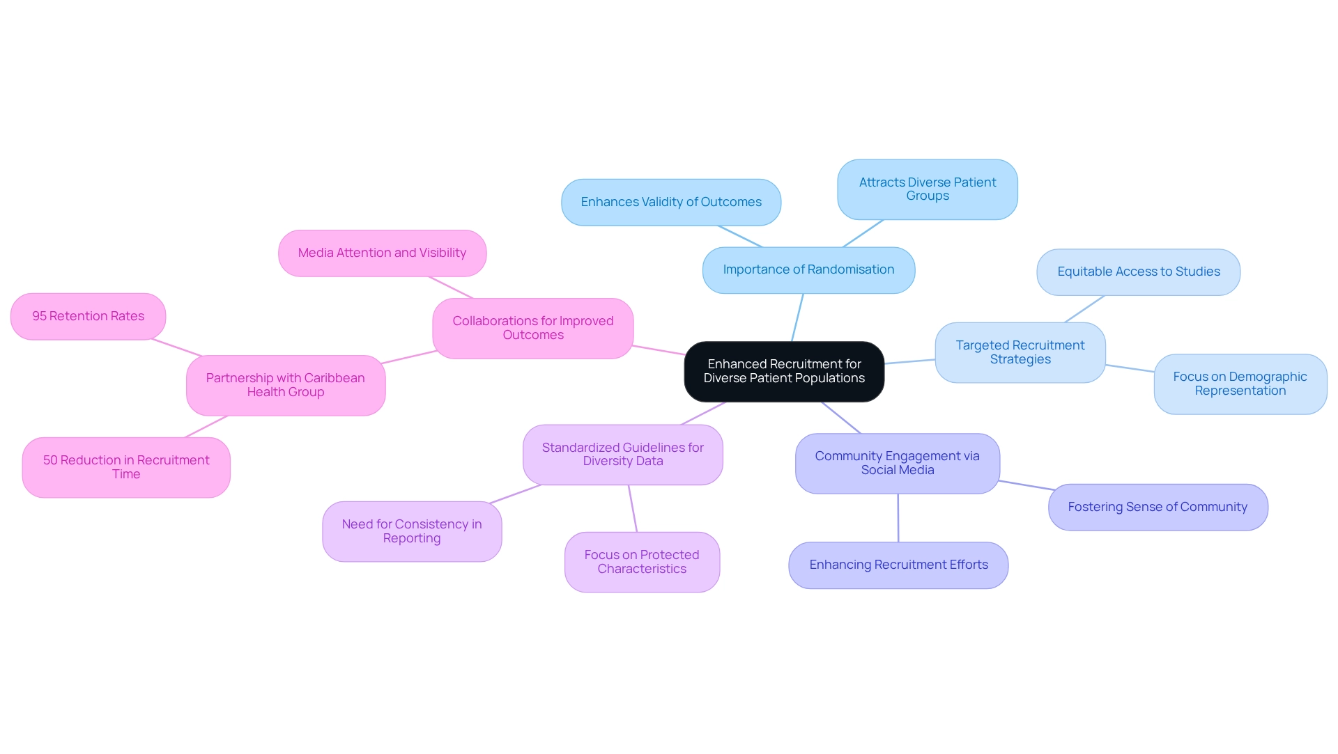 Start at the center with the main topic. Each branch represents a major strategy or concept related to improving diversity in recruitment. Follow the branches to explore examples and further details that support the main idea.