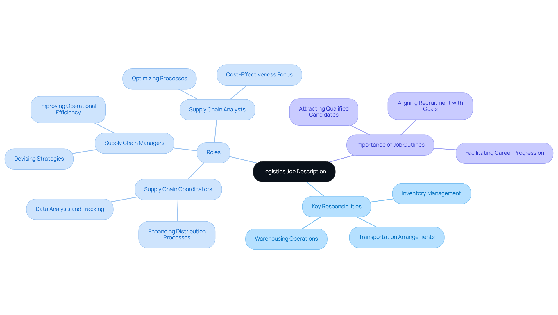 What is a Logistics Job Description? Key Elements Explained - Techneeds