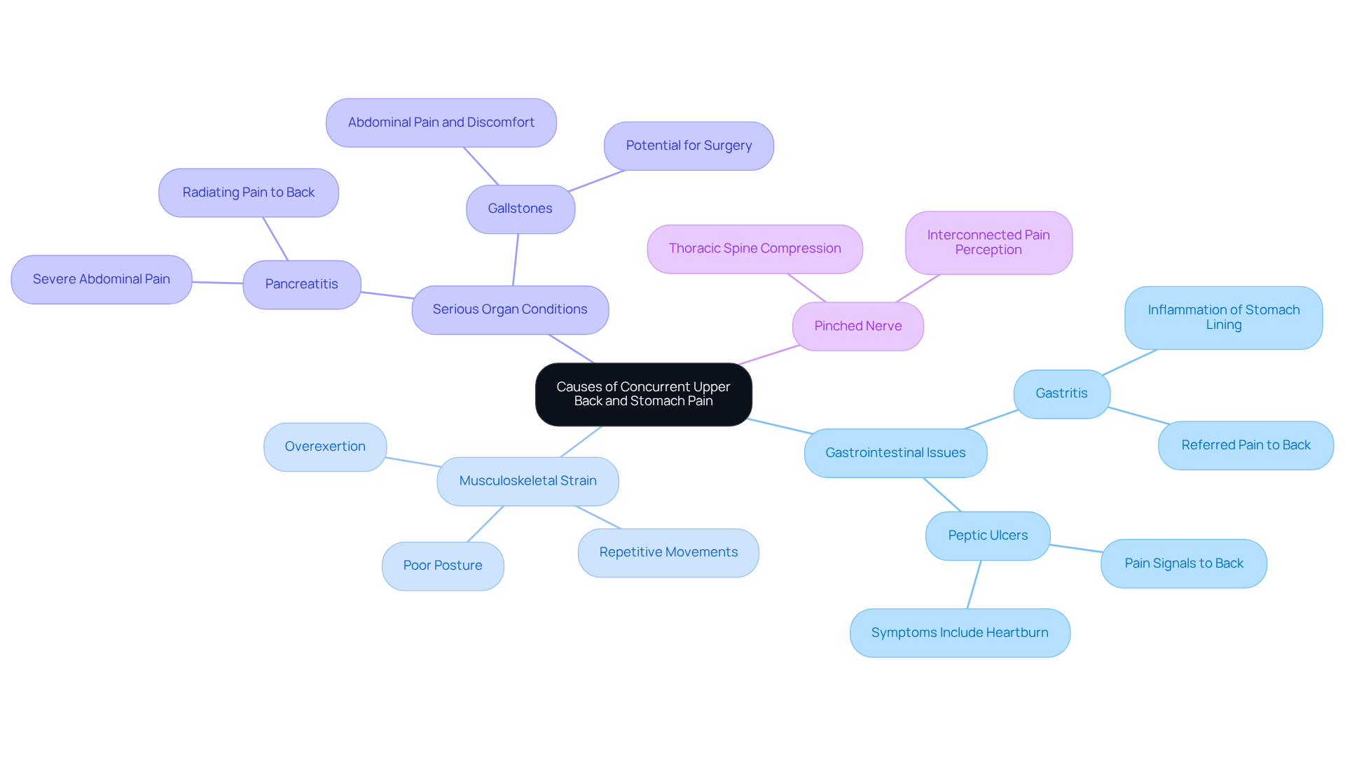 The central node represents the main topic, while the branches show different causes of pain. Each branch has a description that explains how that cause relates to the symptoms, helping you understand the connections.