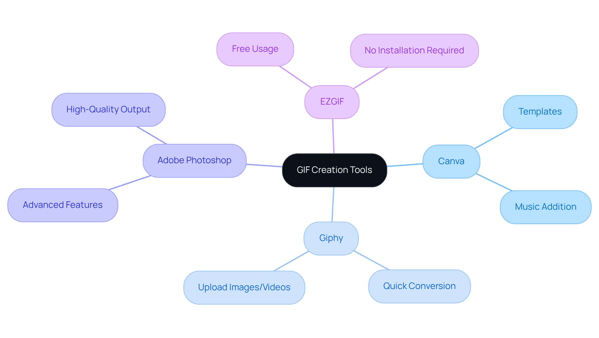The center shows the main topic of GIF creation, and each branch represents a different tool. Explore the sub-branches to see what each tool can do for you when creating a special birthday GIF!