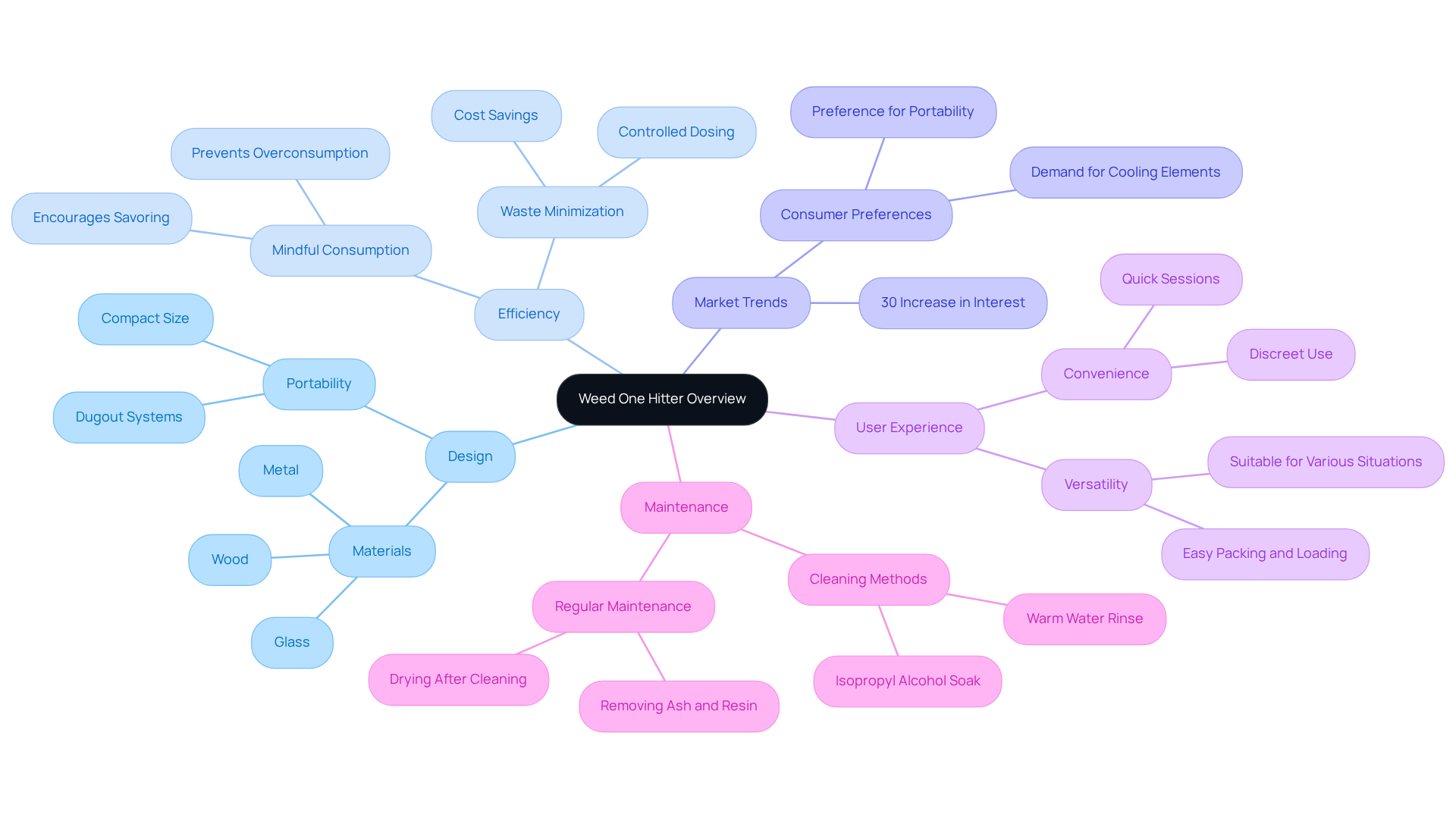 The central node represents the weed one hitter, and the branches show different aspects of it. Each color-coded branch helps you navigate through the design, benefits, market trends, and how to maintain your one hitter. The central node represents the weed one hitter, and the branches show different aspects of it. Each color-coded branch helps you navigate through the design, benefits, market trends, and how to maintain your one hitter.