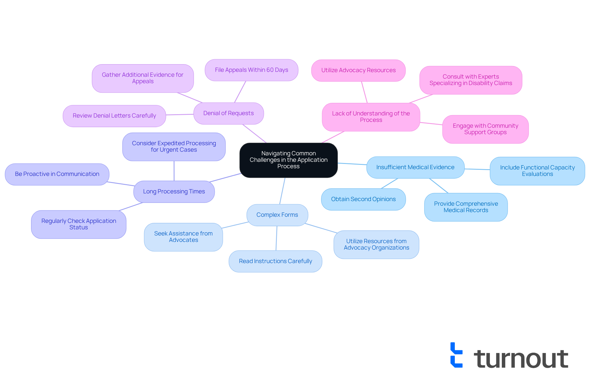 The center shows the overall topic, while each branch leads to a different challenge faced by applicants. The sub-branches contain tips or strategies to help overcome those challenges. This visual helps you see not just the problems but also solutions at a glance.