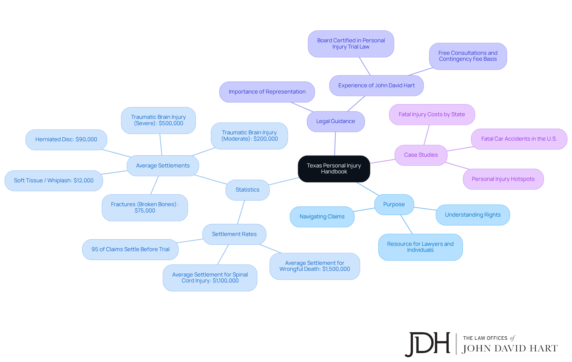 This mindmap illustrates the key themes related to the Texas Personal Injury Handbook. Each branch represents a different aspect of the handbook's purpose and importance, helping you see how they connect and why they matter.