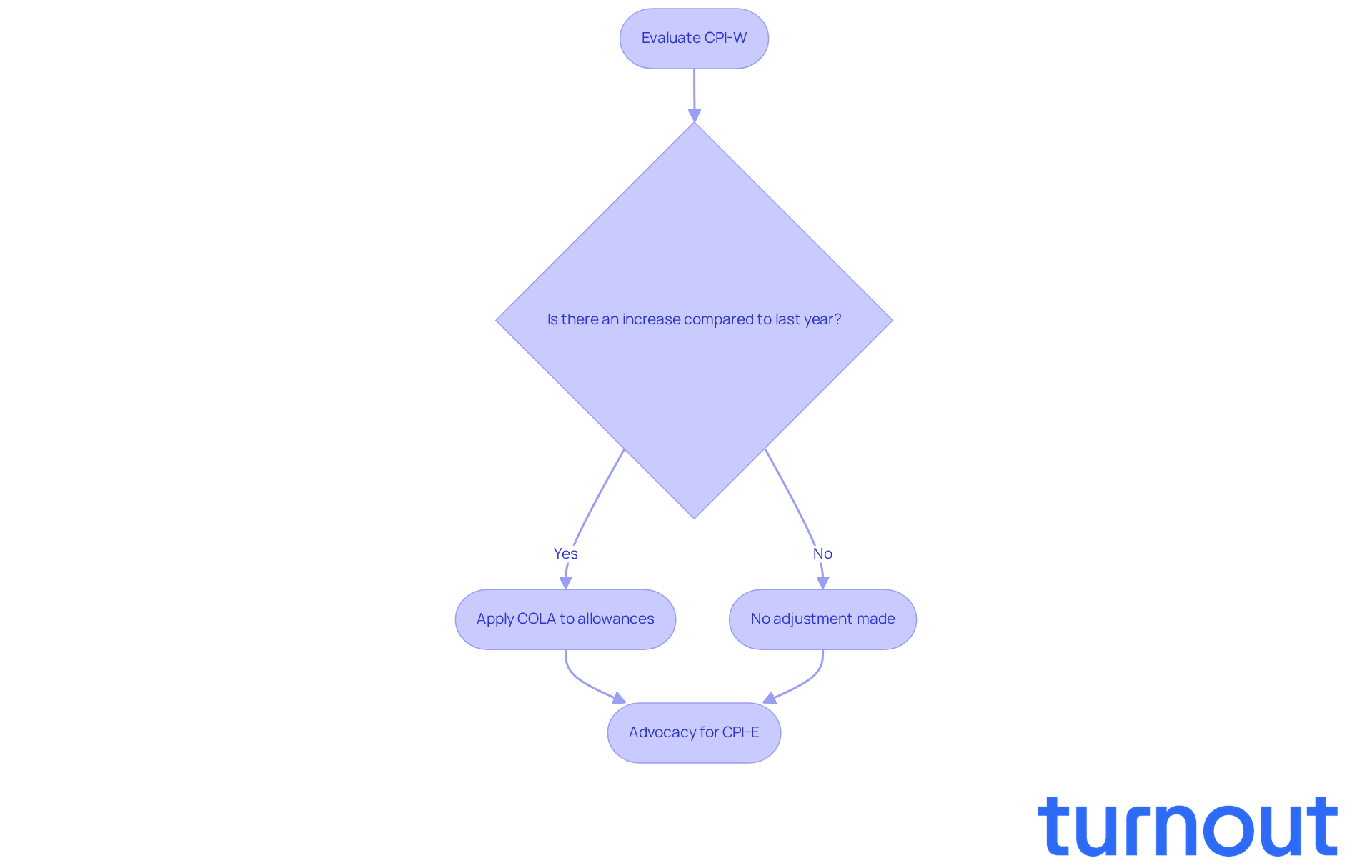 This flowchart shows how the COLA is determined. Start at the top with the evaluation of the CPI-W, follow the arrows to see if there's an increase, and understand how that affects payments. The side note highlights ongoing advocacy for better measures.