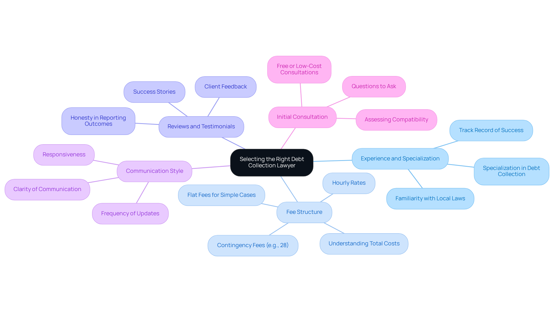 This mindmap helps you visualize the important factors to consider when selecting a debt collection lawyer. Start at the center with the main topic, then follow the branches to explore each key consideration and its details.