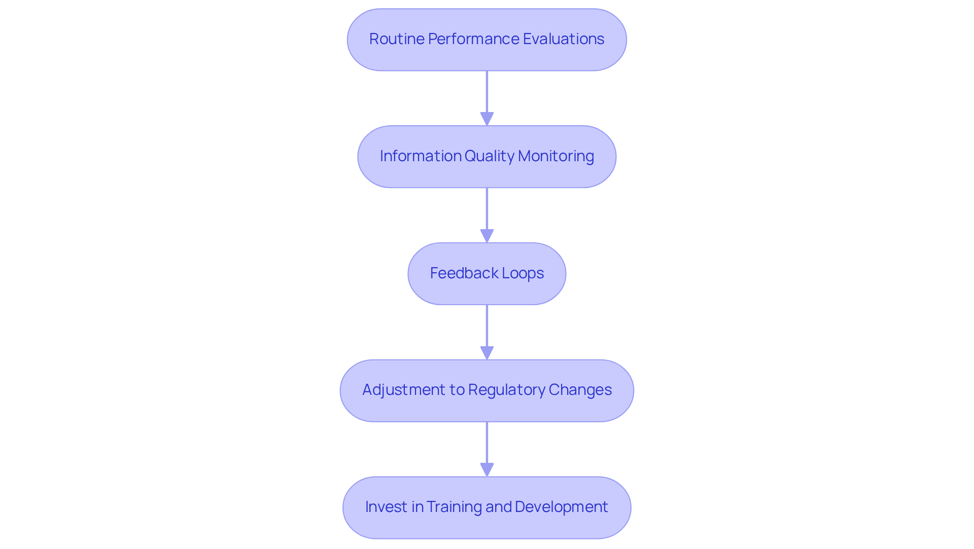 Each box represents a key practice for optimizing virtual data integration. Follow the arrows to see how each practice contributes to the overall goal of sustained success.