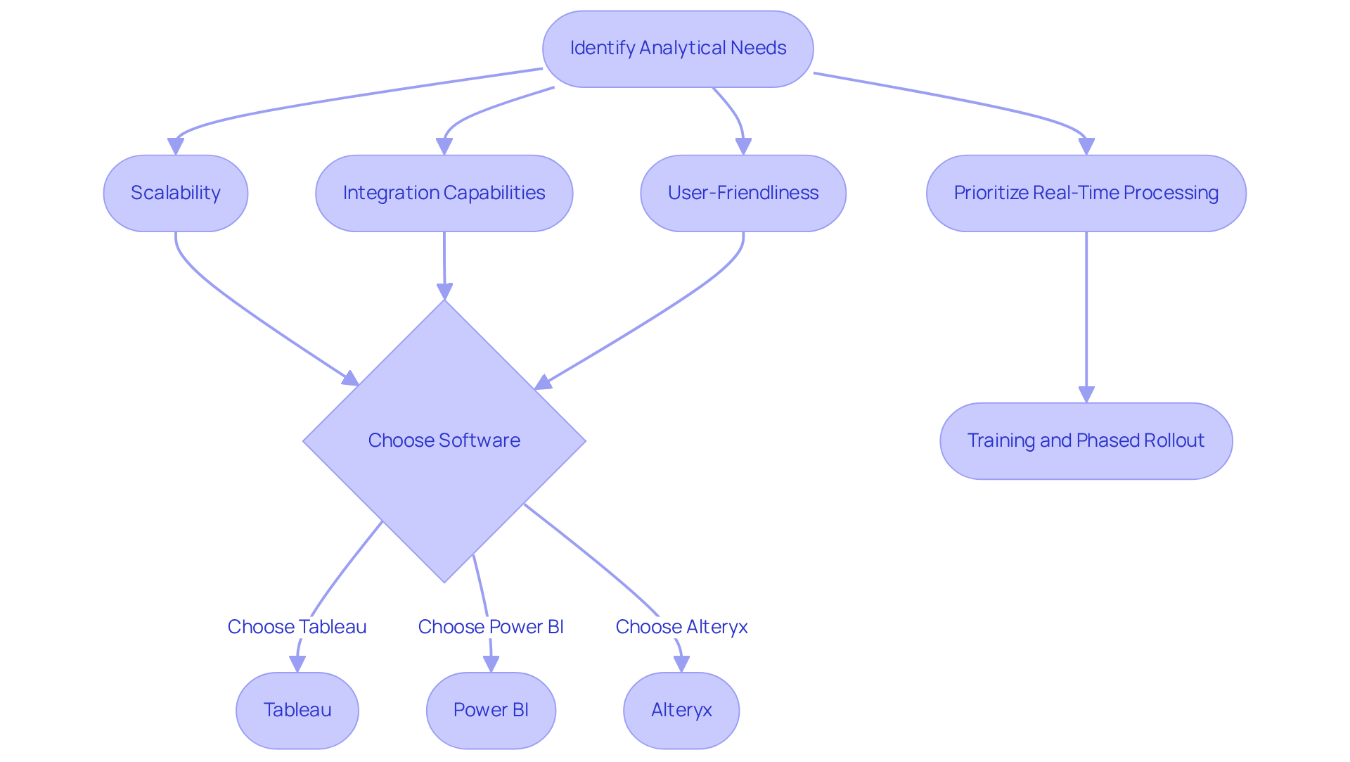 This flowchart guides you through the process of choosing the right data analytics software. Start by identifying your needs, then consider scalability, integration, and user-friendliness. Follow the arrows to see how these considerations lead to software choices and further steps like training and rollout. This flowchart guides you through the process of choosing the right data analytics software. Start by identifying your needs, then consider scalability, integration, and user-friendliness. Follow the arrows to see how these considerations lead to software choices and further steps like training and rollout.