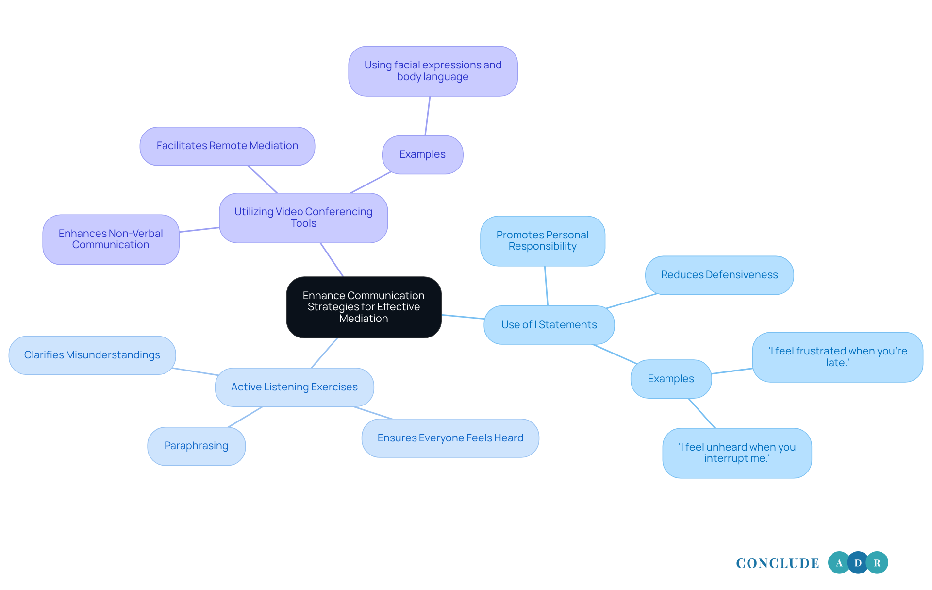 The center represents the main goal of enhancing communication in mediation. Each branch shows a specific strategy, and the sub-branches provide details on how to implement these strategies effectively.