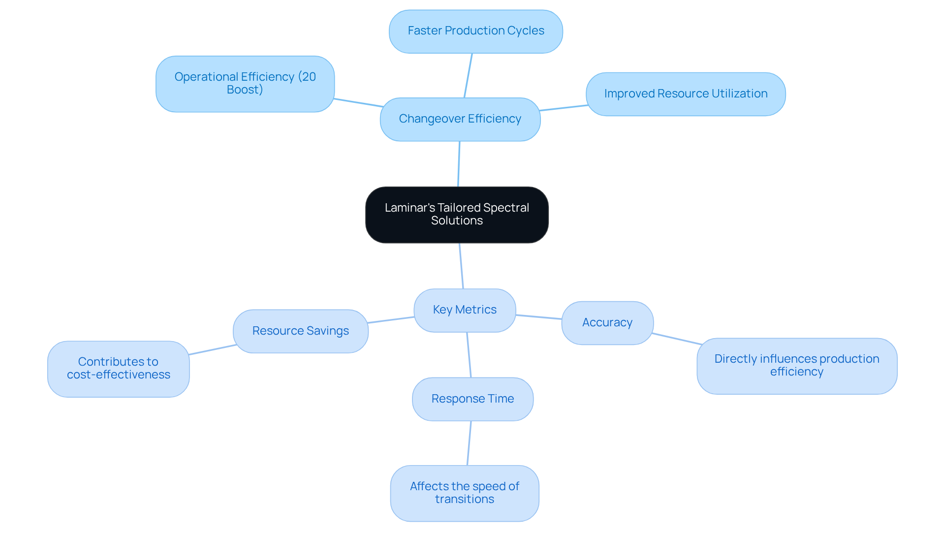 The central node represents Laminar's solutions, while the branches show how these solutions improve changeover efficiency and the key metrics that measure their effectiveness. Each metric is linked to its impact on production, helping you see the big picture.