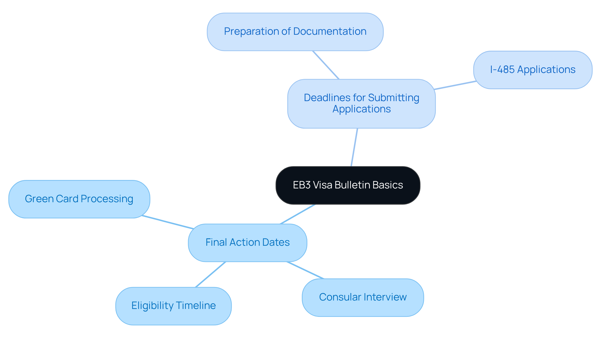 The central node represents the EB3 Visa Bulletin, while the branches show its key components and their implications. Follow the branches to understand how each part contributes to the visa application process.