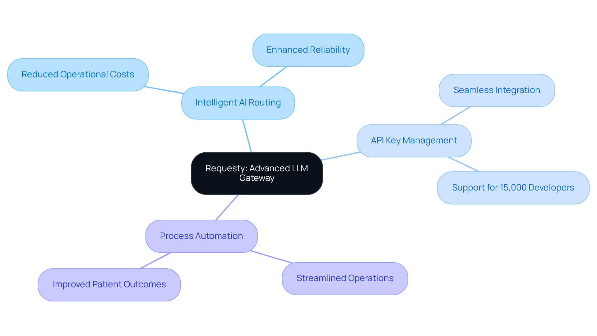 The central node represents Requesty, while the branches show its features and how they contribute to operational efficiency in healthcare. Each color-coded branch helps distinguish between different aspects of the product.